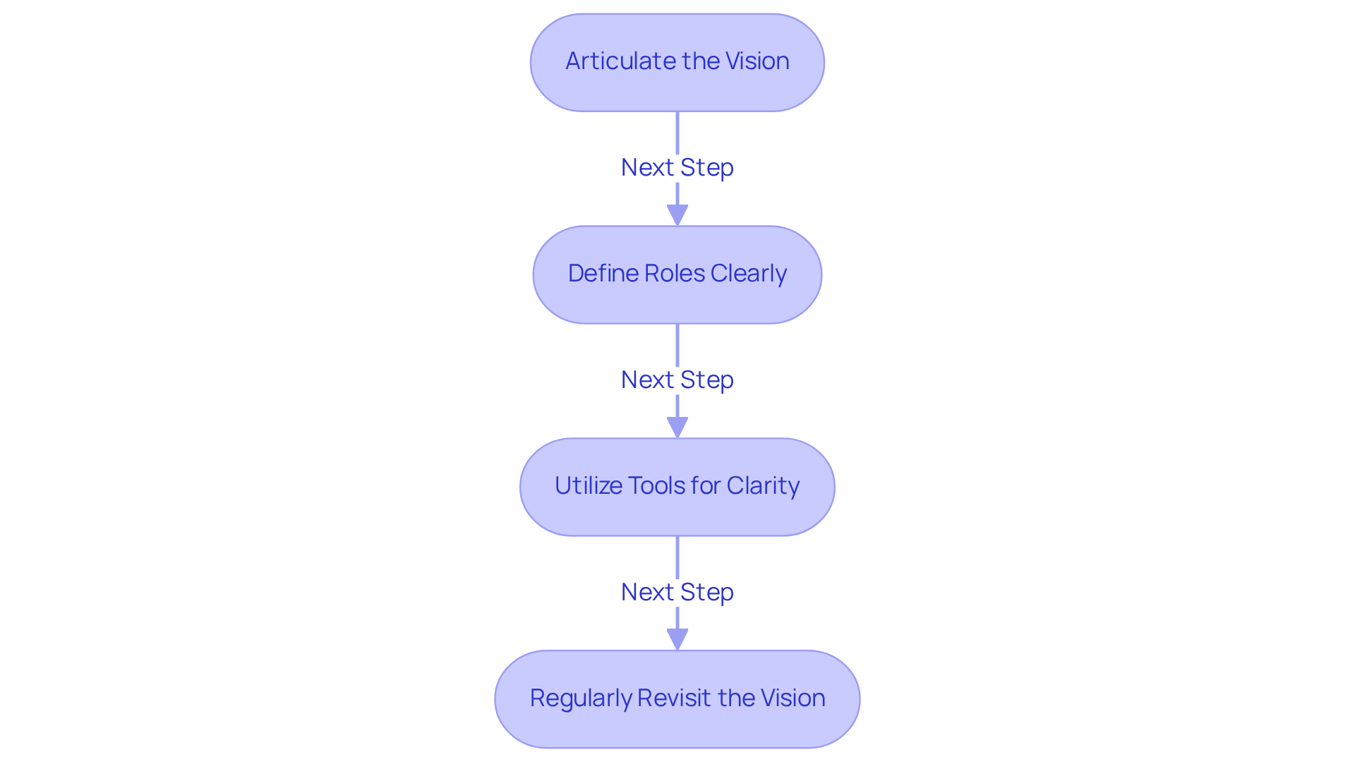 Each box represents a step in the process of aligning your team around a common vision. Follow the arrows to see how each step builds on the previous one, guiding you toward effective teamwork and organizational success. Each box represents a step in the process of aligning your team around a common vision. Follow the arrows to see how each step builds on the previous one, guiding you toward effective teamwork and organizational success.