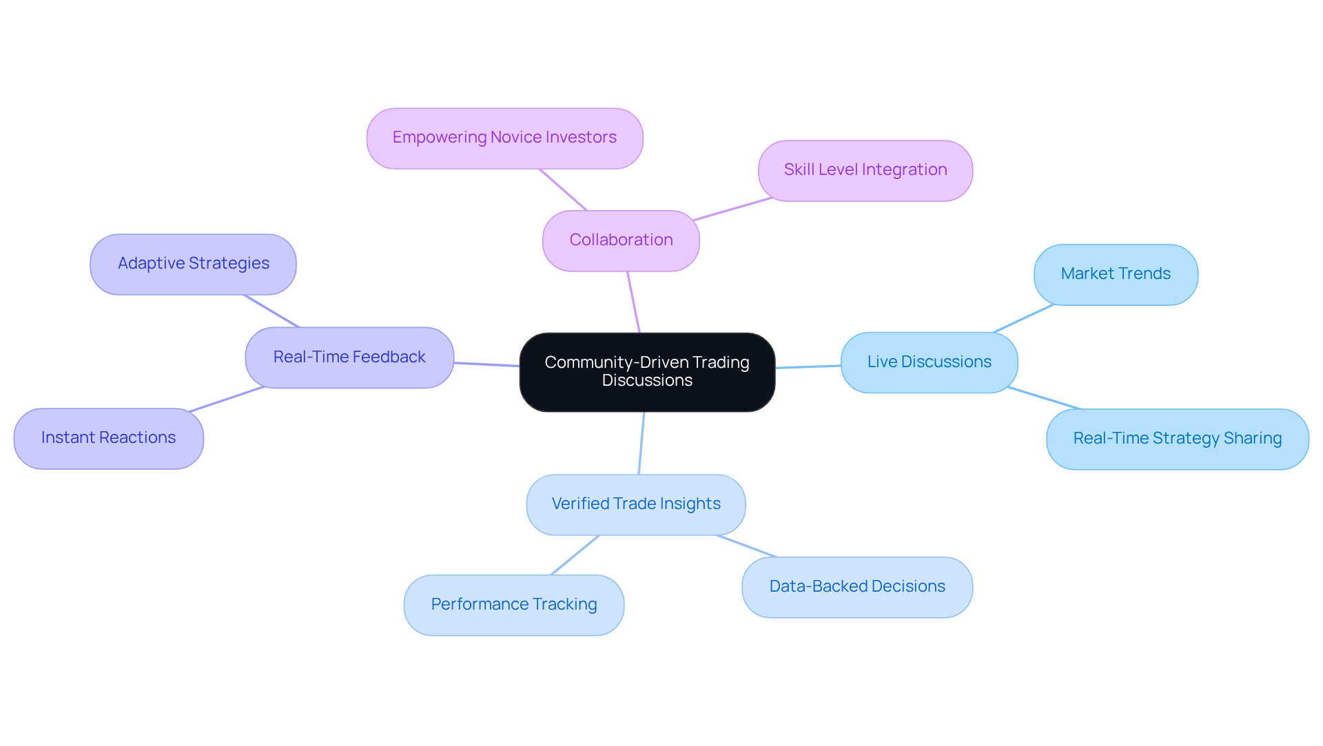 The central node represents the main theme, while the branches show different aspects of how community discussions enhance trading. Each branch highlights a unique benefit or feature, making it easy to see how they contribute to a trader's success.
