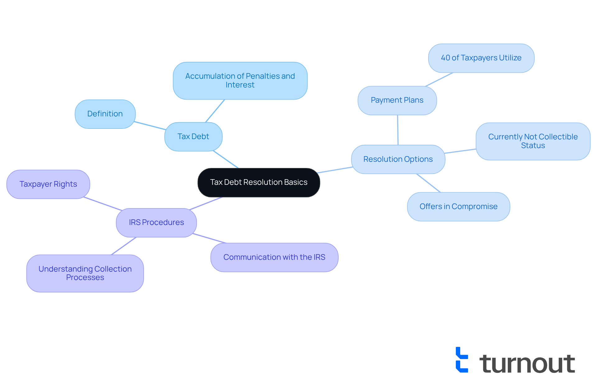 The central idea is 'Tax Debt Resolution'. Each branch represents a key area of understanding: 'Tax Debt' explains what it is, 'Resolution Options' details the methods available, and 'IRS Procedures' outlines essential knowledge about IRS interactions. Follow the branches to understand how these components connect and contribute to managing tax debt.