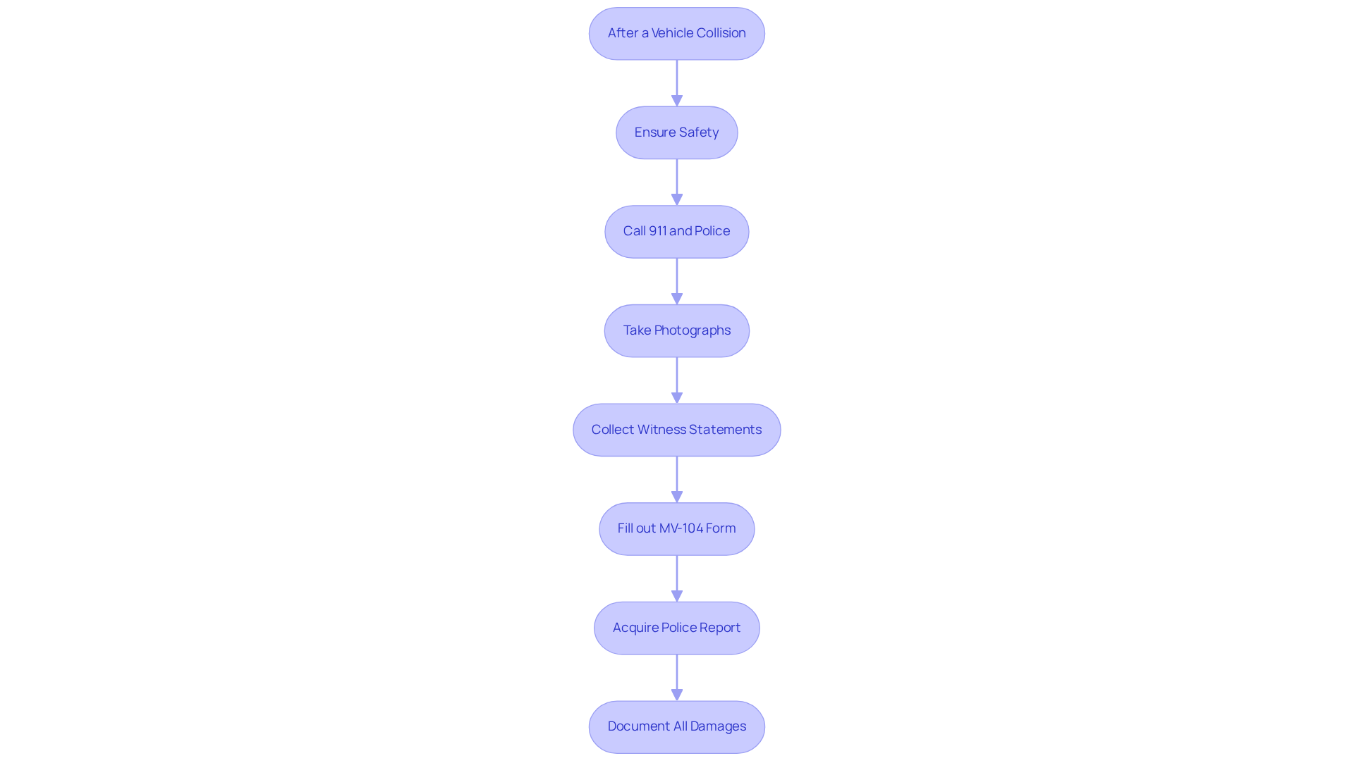 This flowchart guides you through the essential steps to take after a vehicle accident. Follow the arrows to see what to do first, next, and so on, ensuring you don’t miss any important actions that can help your recovery and claim process.