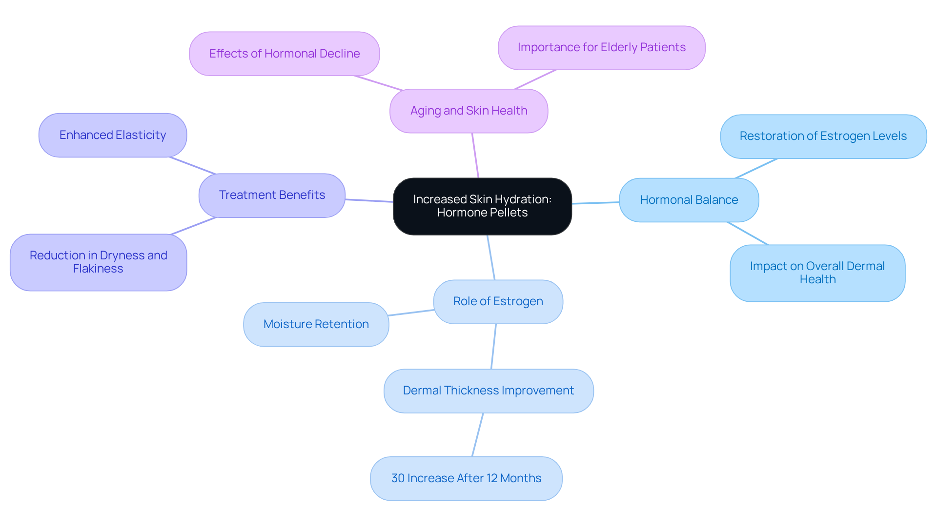 The central node represents the main topic, while the branches show related concepts and details. Each color-coded branch helps you navigate through the different aspects of how hormone pellets affect skin hydration.