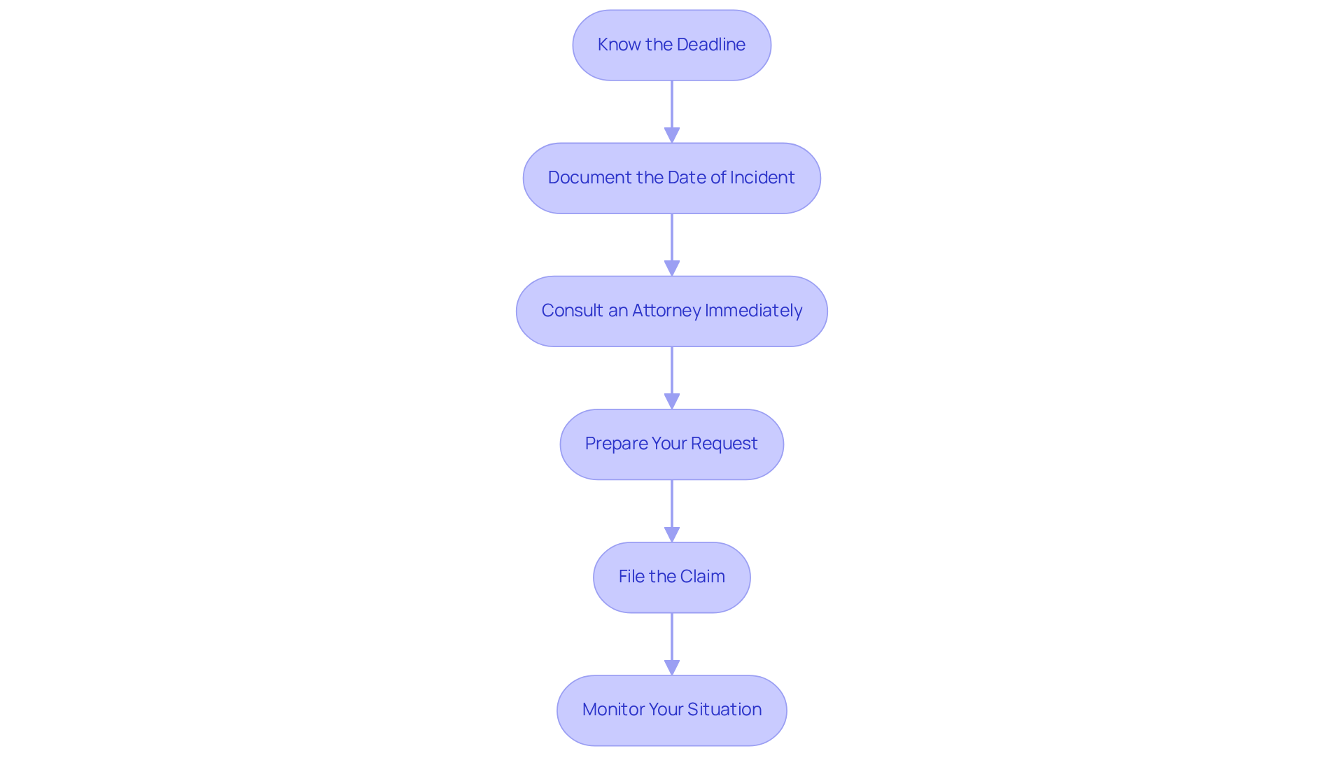 Each box represents a step you need to take to file your claim on time. Follow the arrows to see the order in which you should complete these steps to ensure you don’t miss your deadline.