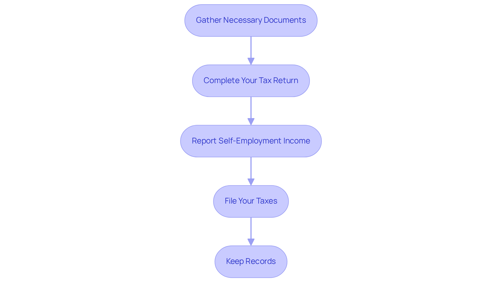 Each box represents a step in the process of claiming your standard deduction. Follow the arrows to see how to move from one step to the next, ensuring you don’t miss any important actions. Each box represents a step in the process of claiming your standard deduction. Follow the arrows to see how to move from one step to the next, ensuring you don’t miss any important actions.