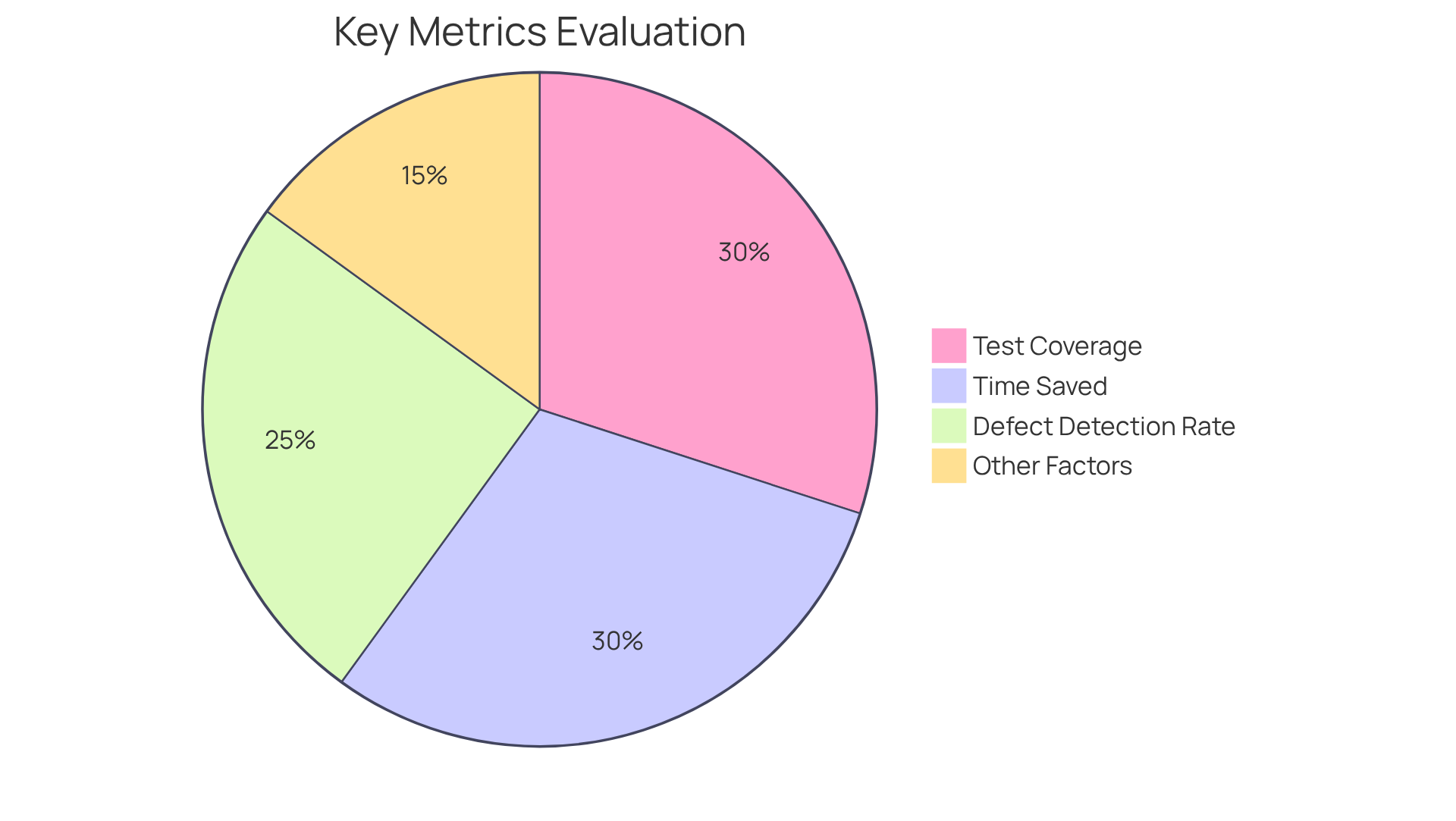 Each slice of the pie shows how important each metric is in evaluating the effectiveness of testing platforms. A larger slice means that metric plays a bigger role in enhancing efficiency and quality.