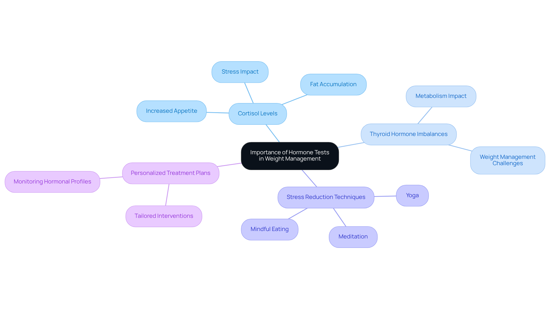 This mindmap shows how hormone tests play a crucial role in weight management. Start at the center with the main idea, then explore how different hormones affect weight loss and what strategies can help. Each branch represents a key topic related to hormone testing and weight management.