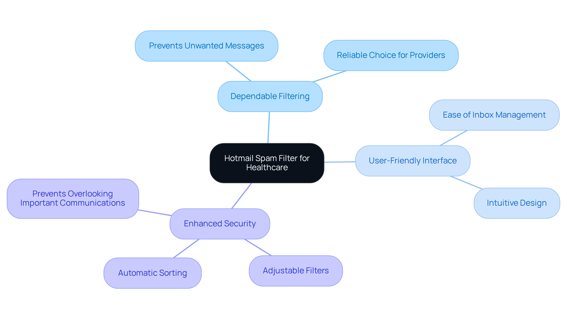 This mindmap shows how Hotmail's spam filter works for healthcare. Start at the center with the main topic, then explore each feature and its benefits. Each branch represents a key aspect of the spam filter, helping you understand how it supports healthcare professionals.