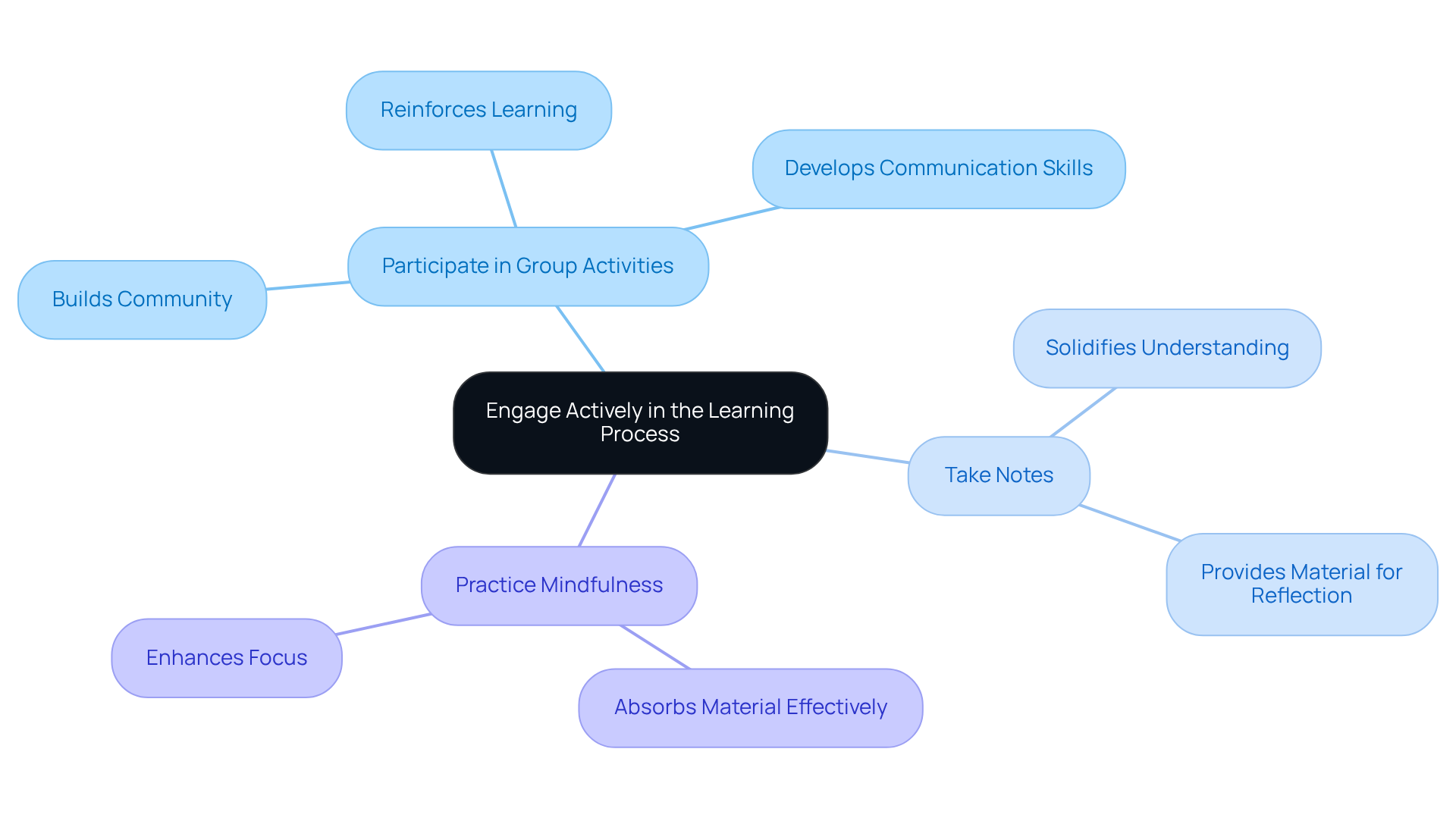 Start at the center with the main idea of engaging in learning. Follow the branches to explore different strategies and see how they contribute to a richer learning experience.