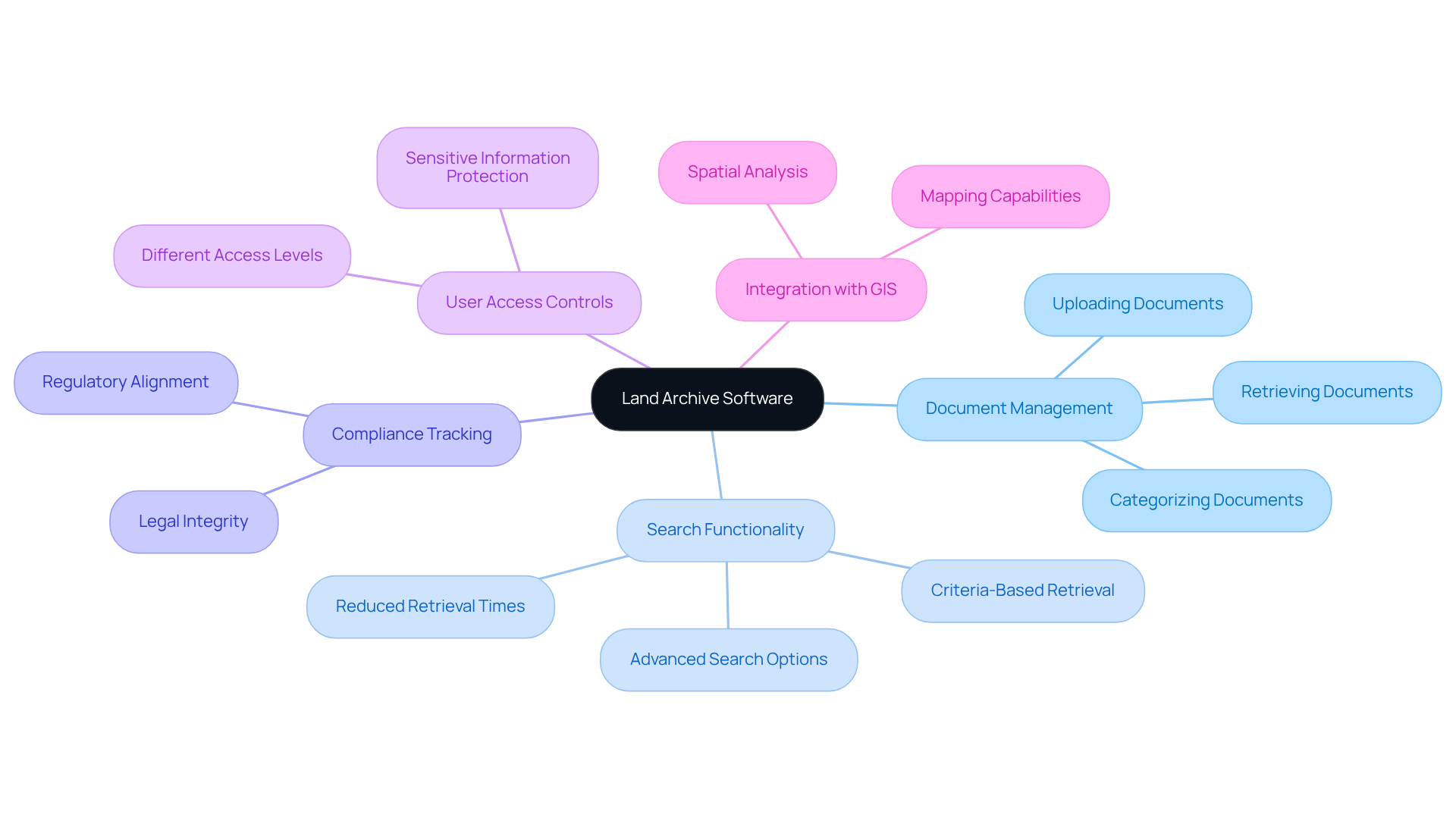 At the center, you'll find 'Land Archive Software'. Each branch represents a key feature, and further sub-branches detail the specific functions or benefits of that feature. The colors help differentiate between features, making it easier to follow along.