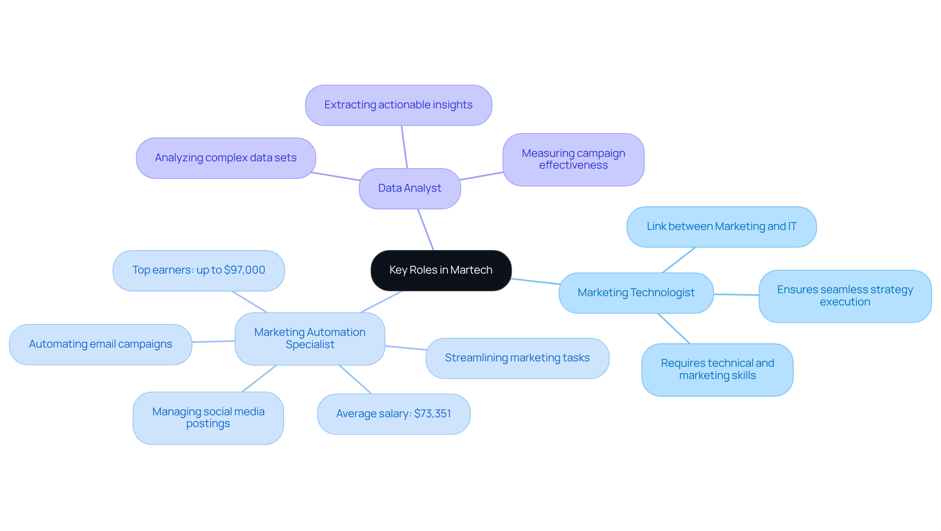 The central node represents the main topic of Martech roles, while the branches show specific roles and their responsibilities. Each color-coded branch helps differentiate the roles and makes it easy to follow their unique functions. The central node represents the main topic of Martech roles, while the branches show specific roles and their responsibilities. Each color-coded branch helps differentiate the roles and makes it easy to follow their unique functions.