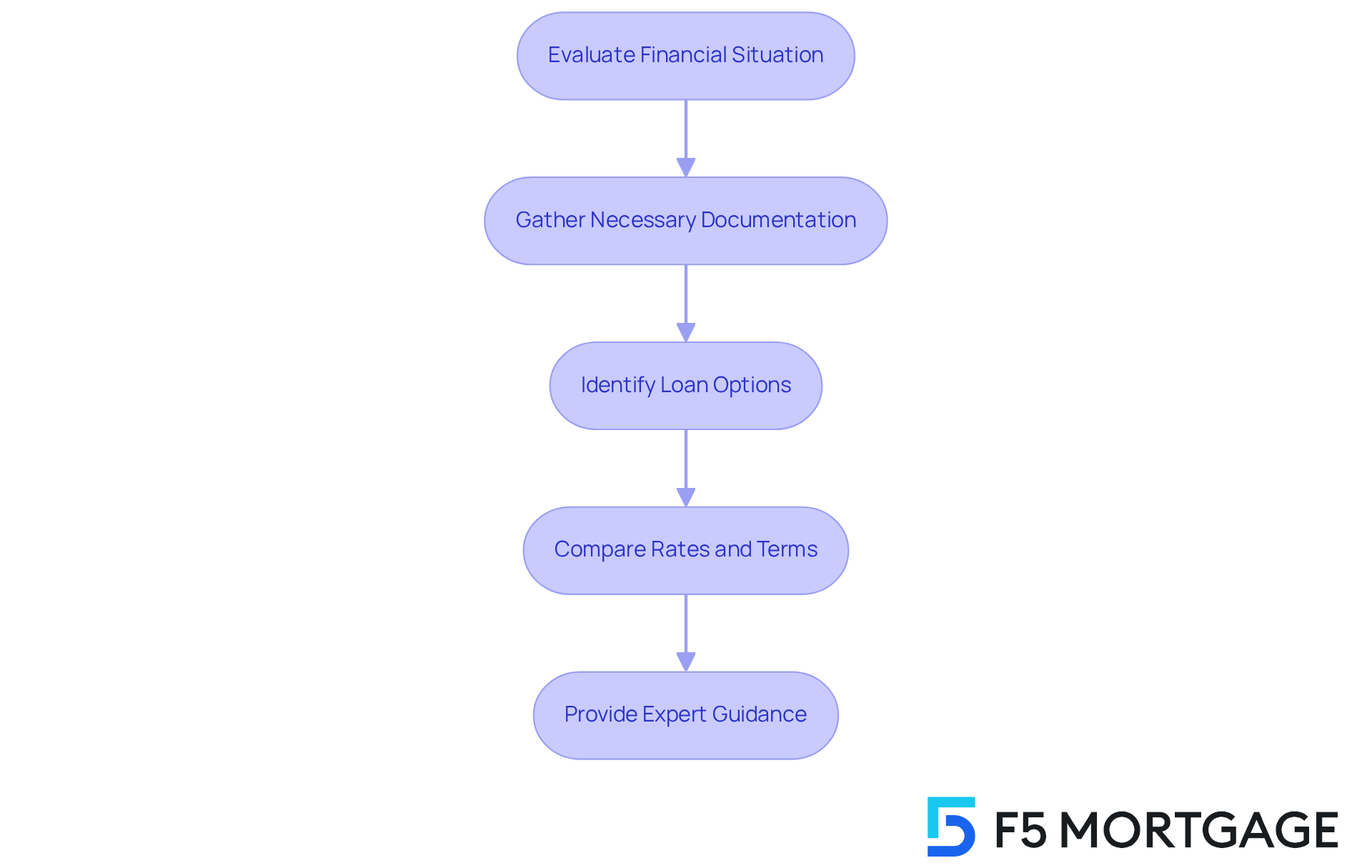 Each box represents a step in the mortgage broker's process. Follow the arrows to see how they guide you through home financing, from evaluation to expert advice. Each box represents a step in the mortgage broker's process. Follow the arrows to see how they guide you through home financing, from evaluation to expert advice.