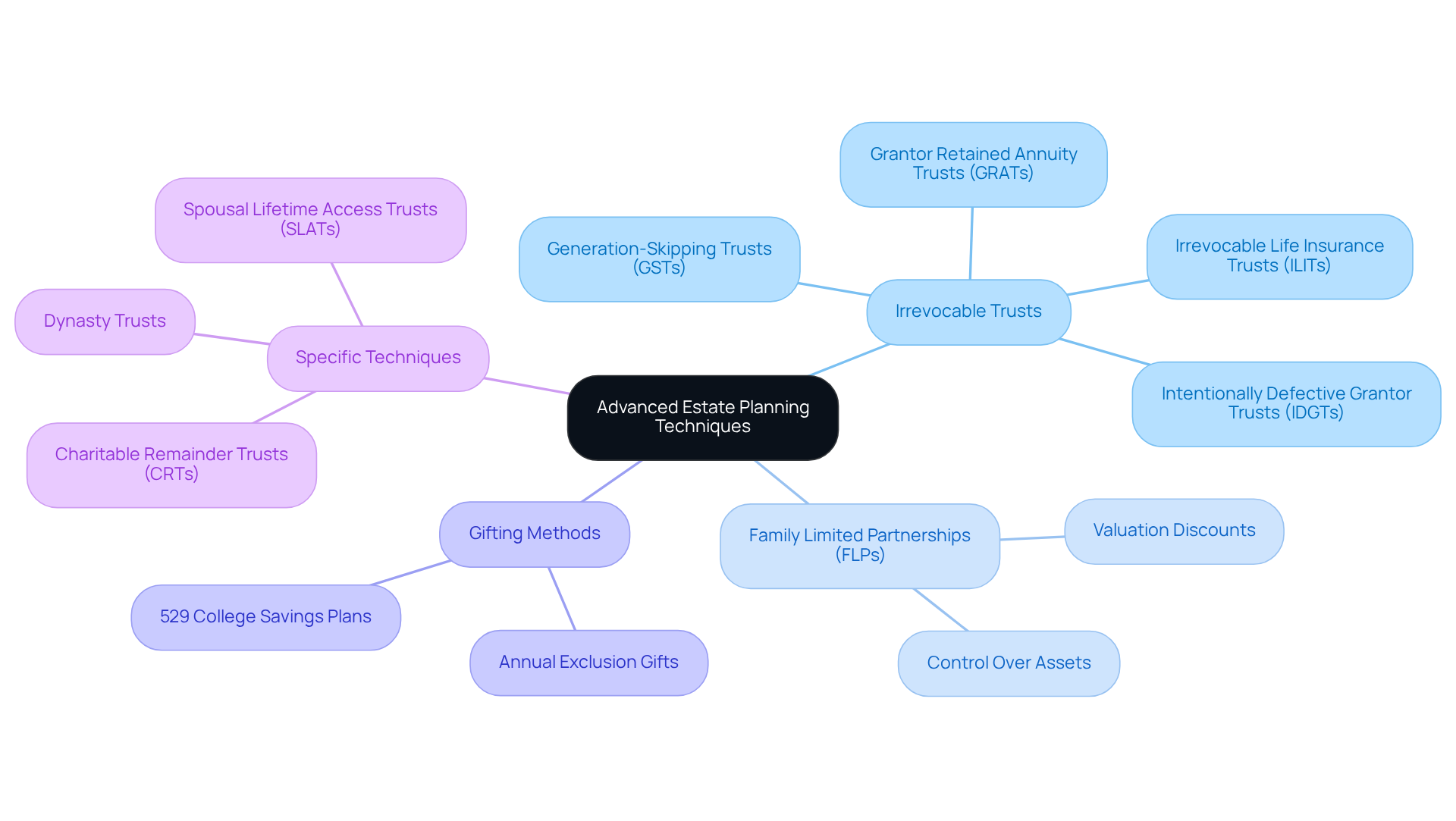 This mindmap starts with the main idea of advanced estate planning techniques at the center. Each branch represents a different strategy, and the sub-branches provide specific examples or benefits of those strategies. The colors help differentiate between the various techniques, making it easier to follow and understand how they relate to one another.