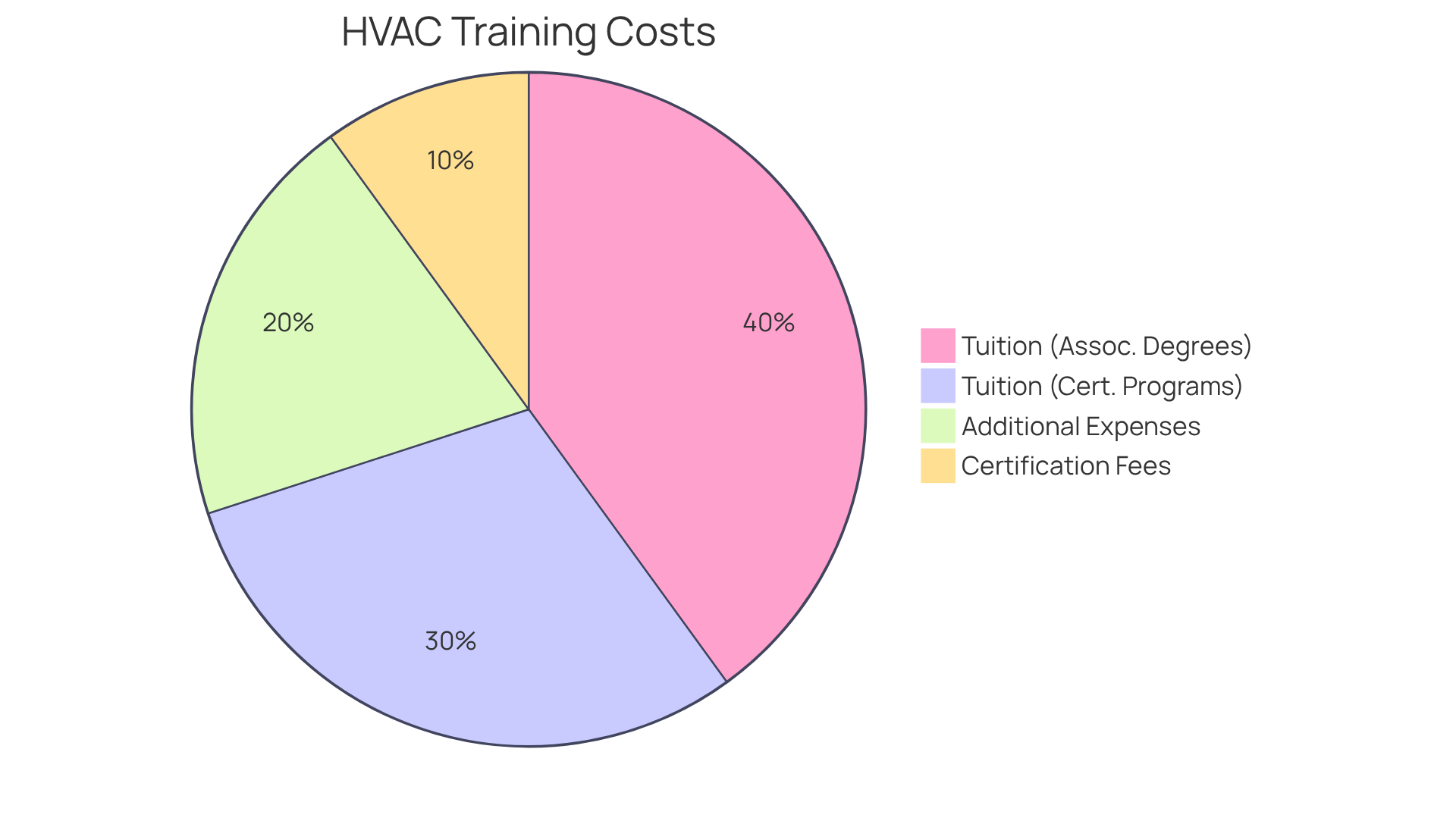 Each segment of the chart shows how much of the total HVAC training cost comes from each category — the bigger the slice, the more significant that cost is in relation to the overall expense.