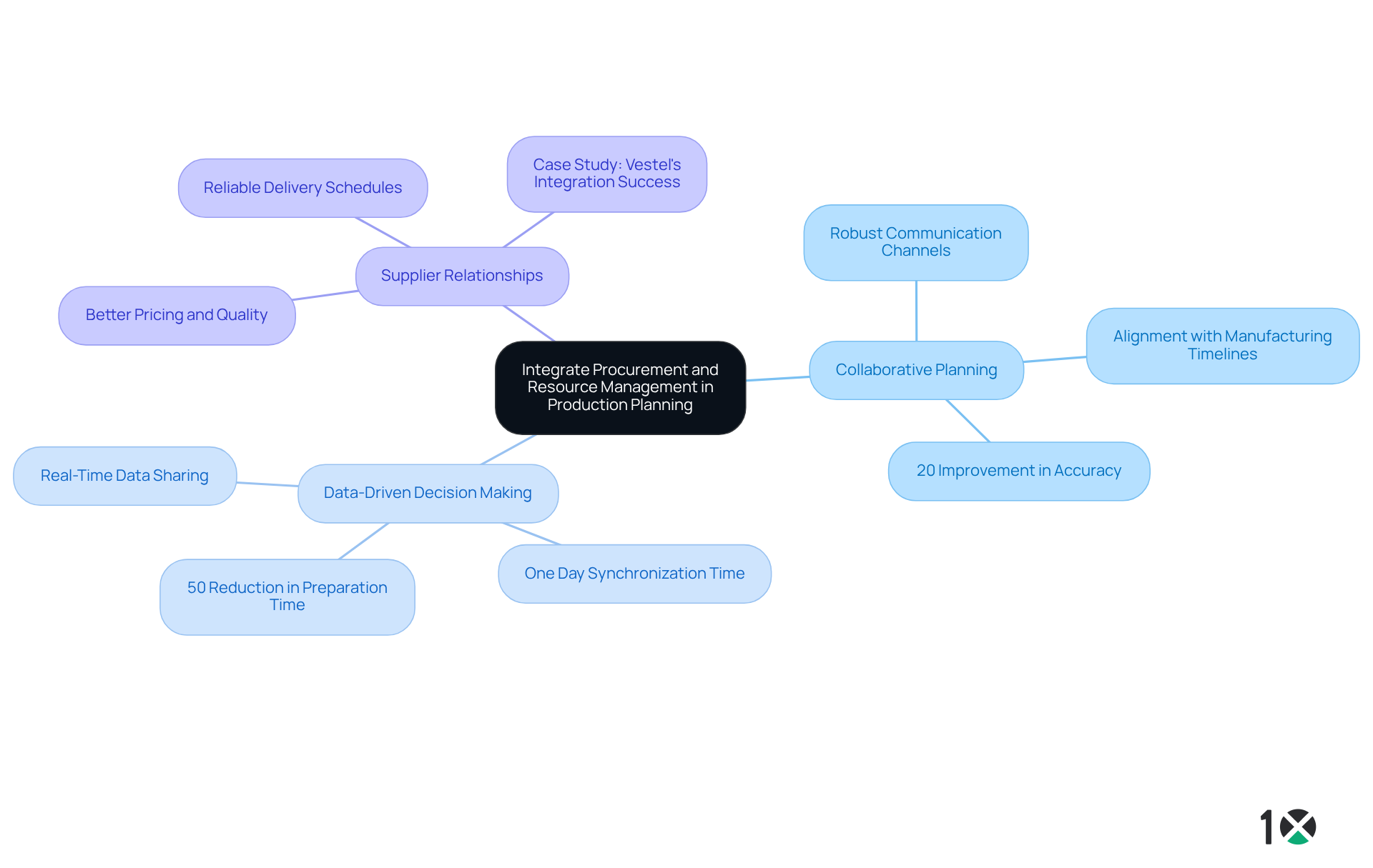 The central node represents the primary focus of the integration, while the branches illustrate key components and their significance. Each sub-branch provides details that support the main concepts.