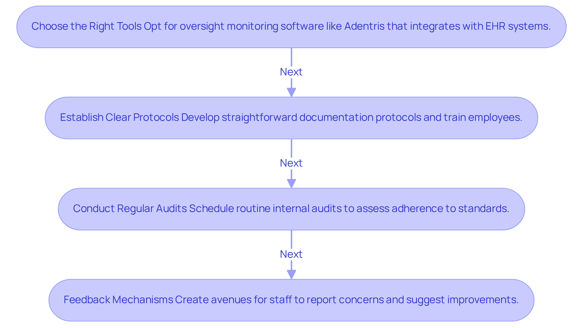 Each box represents a step in the process of setting up a compliance monitoring system. Follow the arrows to see how each step leads to the next, helping you understand the overall workflow.