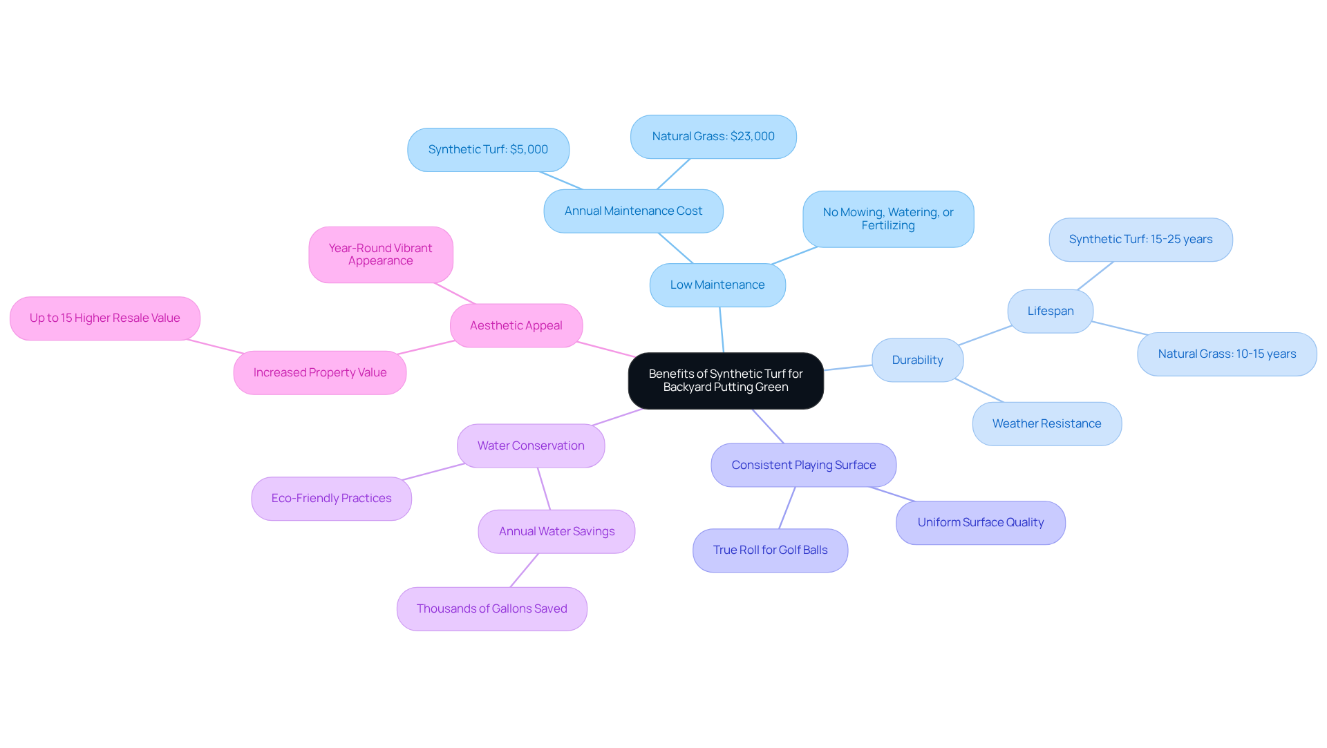 The center shows the main topic, and each branch represents a specific benefit. Follow the branches to discover detailed advantages of synthetic turf, making it easy to understand why it's a great choice for your backyard.