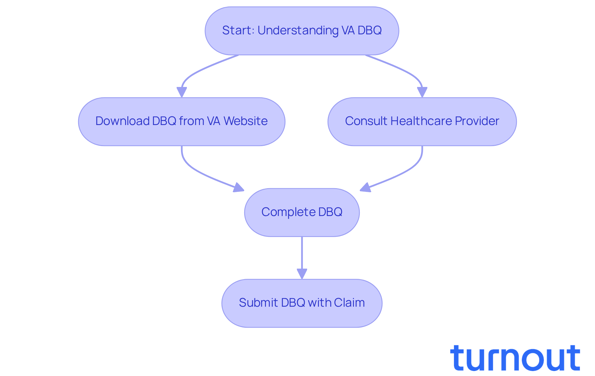 Follow the arrows to see the steps you need to take to obtain your VA DBQ. Each box represents an action you should complete in order to successfully submit your disability claim.