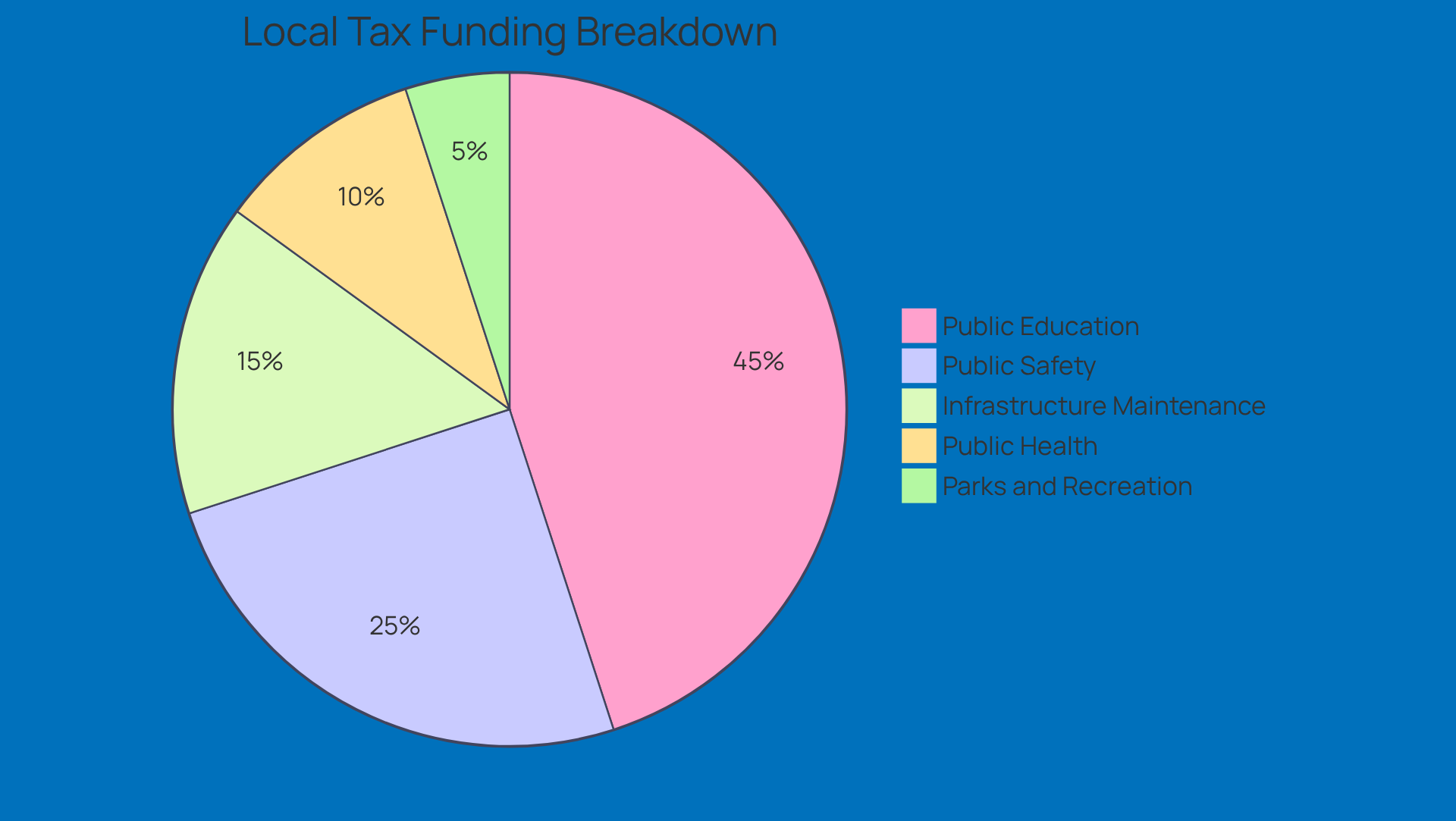 Each slice of the pie shows how much of the local tax revenue goes to different services. A larger slice means more funding for that service, helping you see where your tax dollars are making an impact.