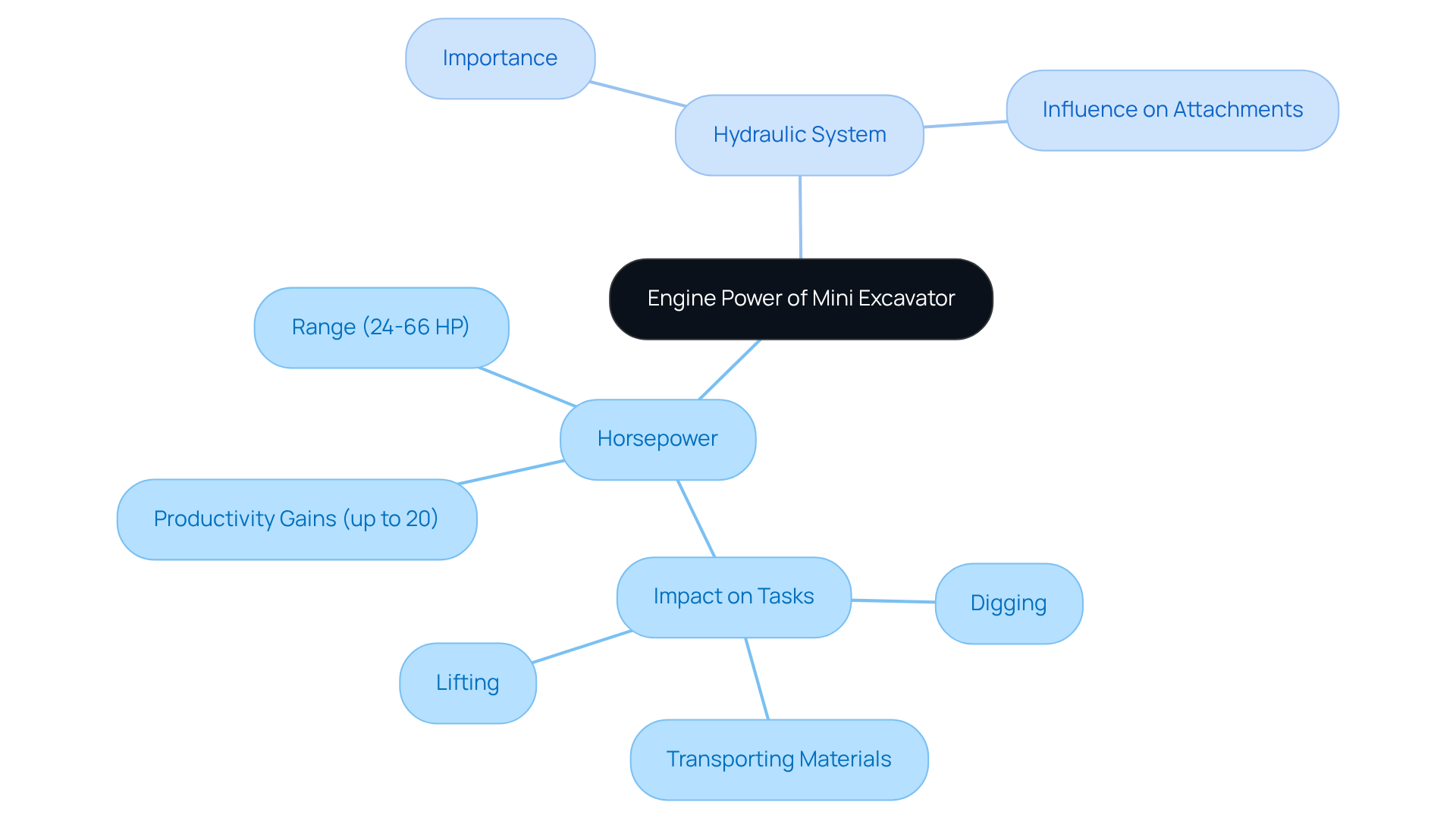 This mindmap starts with the central idea of engine power and branches out to show how horsepower and hydraulic capabilities affect performance. Each branch represents a key aspect of engine power, helping you see how they relate to tasks and efficiency.