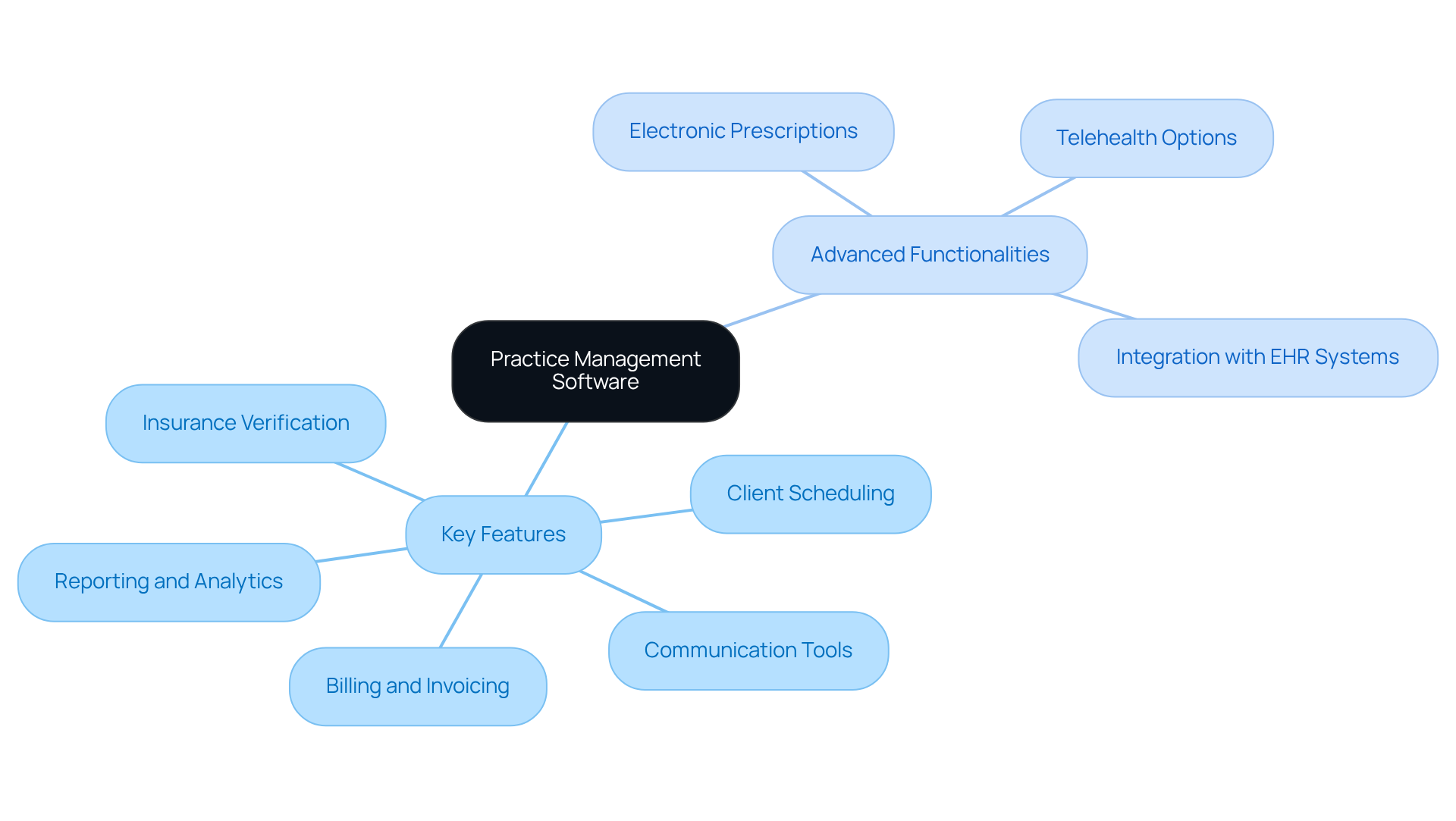 The central node represents practice management software, with branches showing key features and advanced functionalities that enhance efficiency in medical settings. The central node represents practice management software, with branches showing key features and advanced functionalities that enhance efficiency in medical settings.