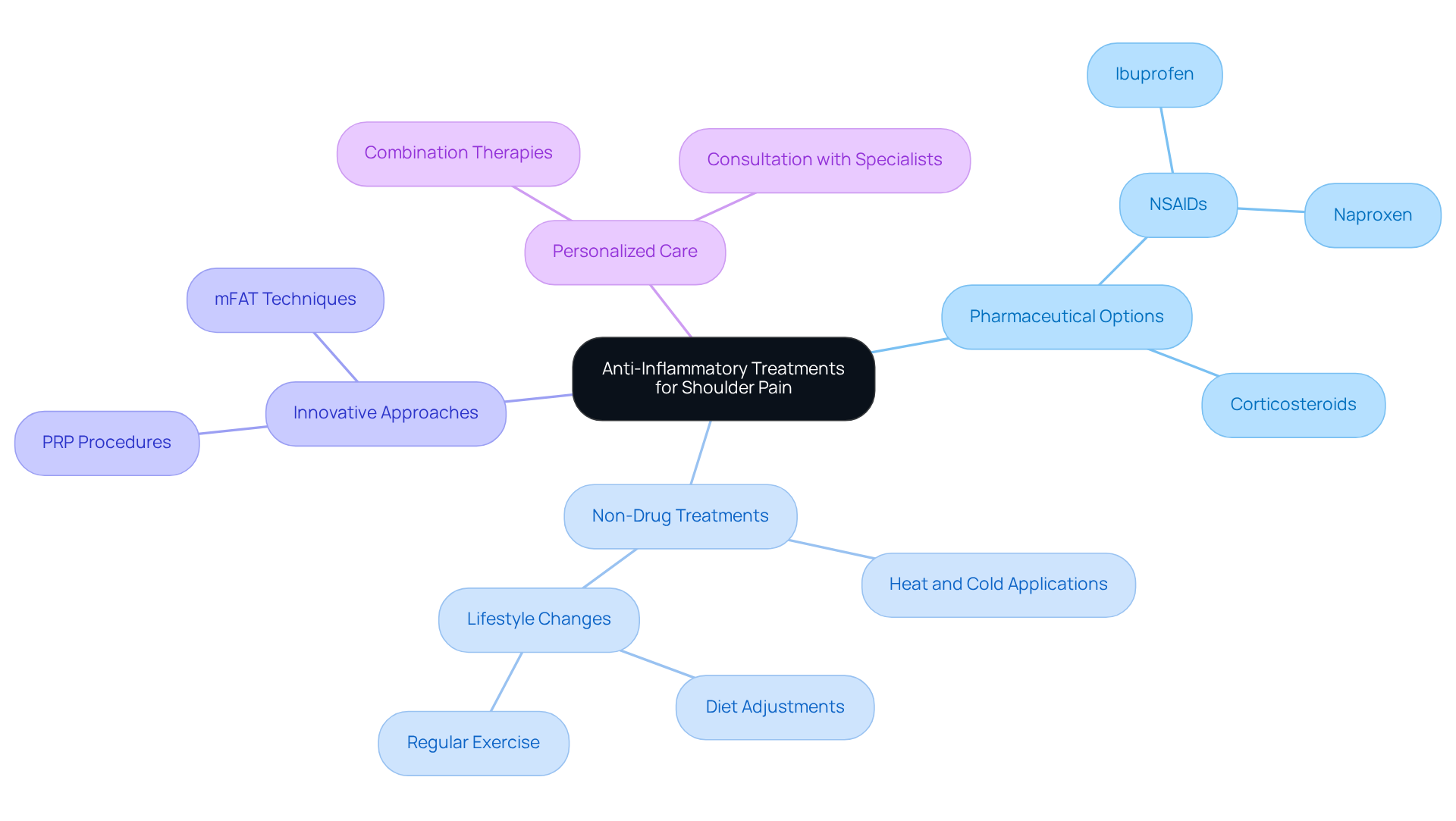 The central node represents the main topic, while the branches show different categories of treatments. Each sub-branch provides specific examples or details, helping you see how various options relate to managing shoulder pain. The central node represents the main topic, while the branches show different categories of treatments. Each sub-branch provides specific examples or details, helping you see how various options relate to managing shoulder pain.