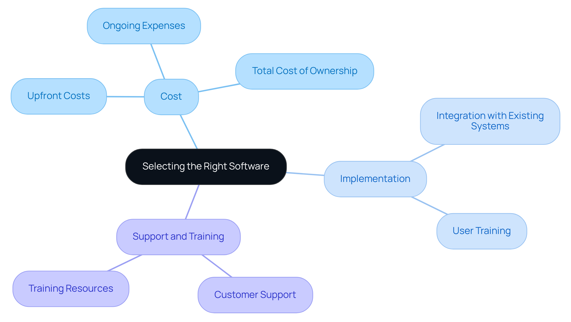 The central idea is about choosing the right software, with branches showing the main factors to consider. Each branch has sub-points that provide more detail on what to evaluate.