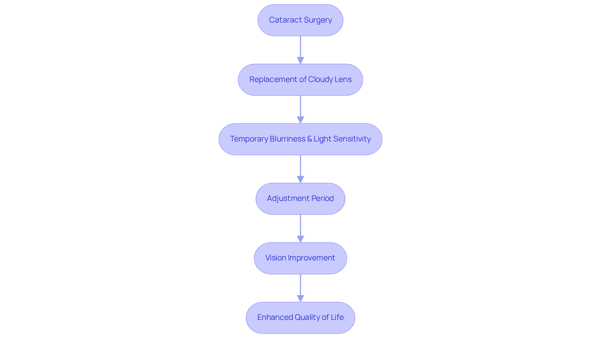 This flowchart outlines the journey of cataract surgery. Start at the top with the surgery itself, then follow the arrows to see what happens next, including temporary effects and the eventual improvement in vision and quality of life. This flowchart outlines the journey of cataract surgery. Start at the top with the surgery itself, then follow the arrows to see what happens next, including temporary effects and the eventual improvement in vision and quality of life.