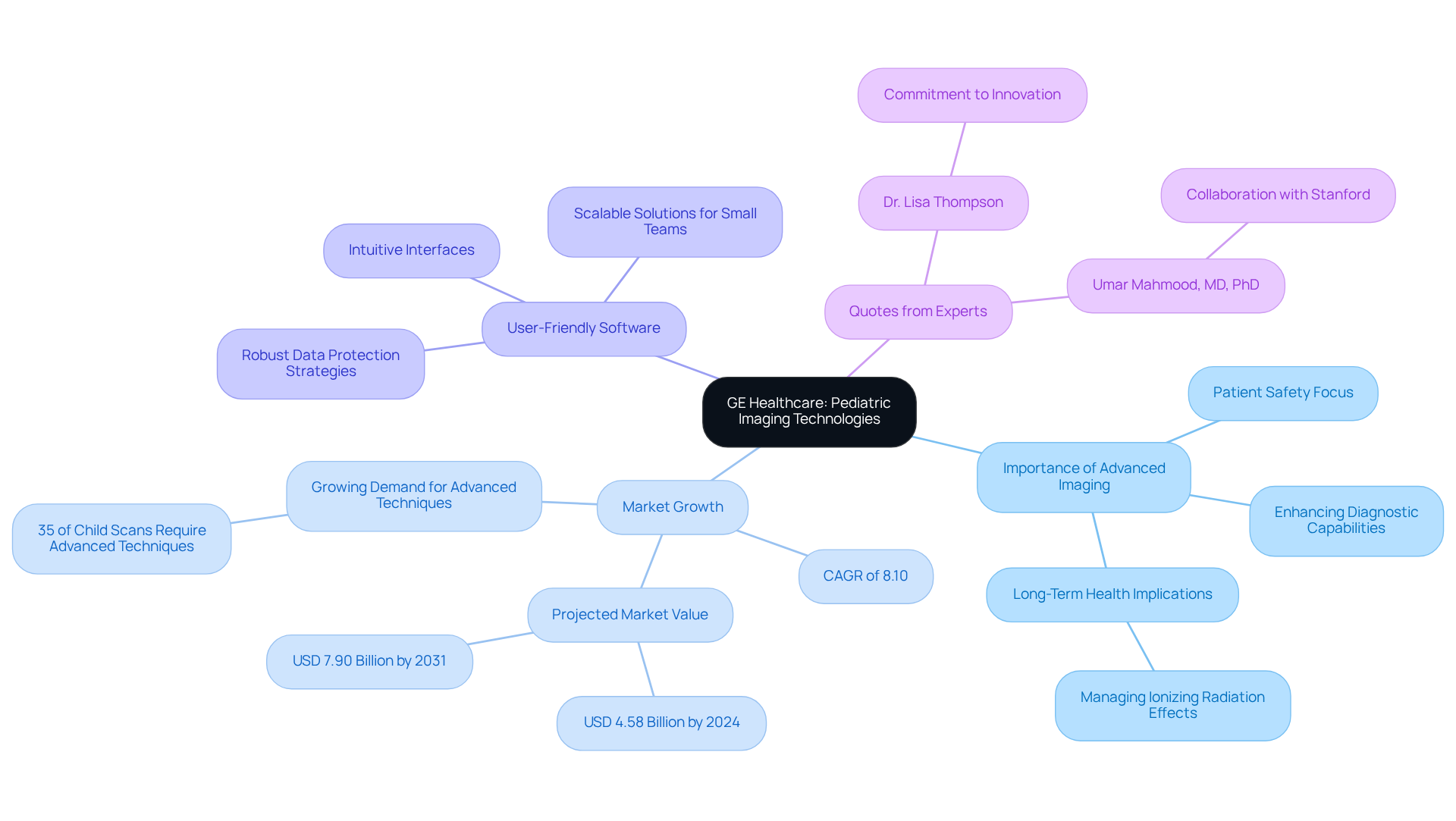 Start at the center with GE Healthcare's focus on pediatric imaging. Follow the branches to explore the importance of advanced techniques, market trends, software solutions, and health implications for children. Each branch represents a key aspect of how GE Healthcare is innovating in this field.