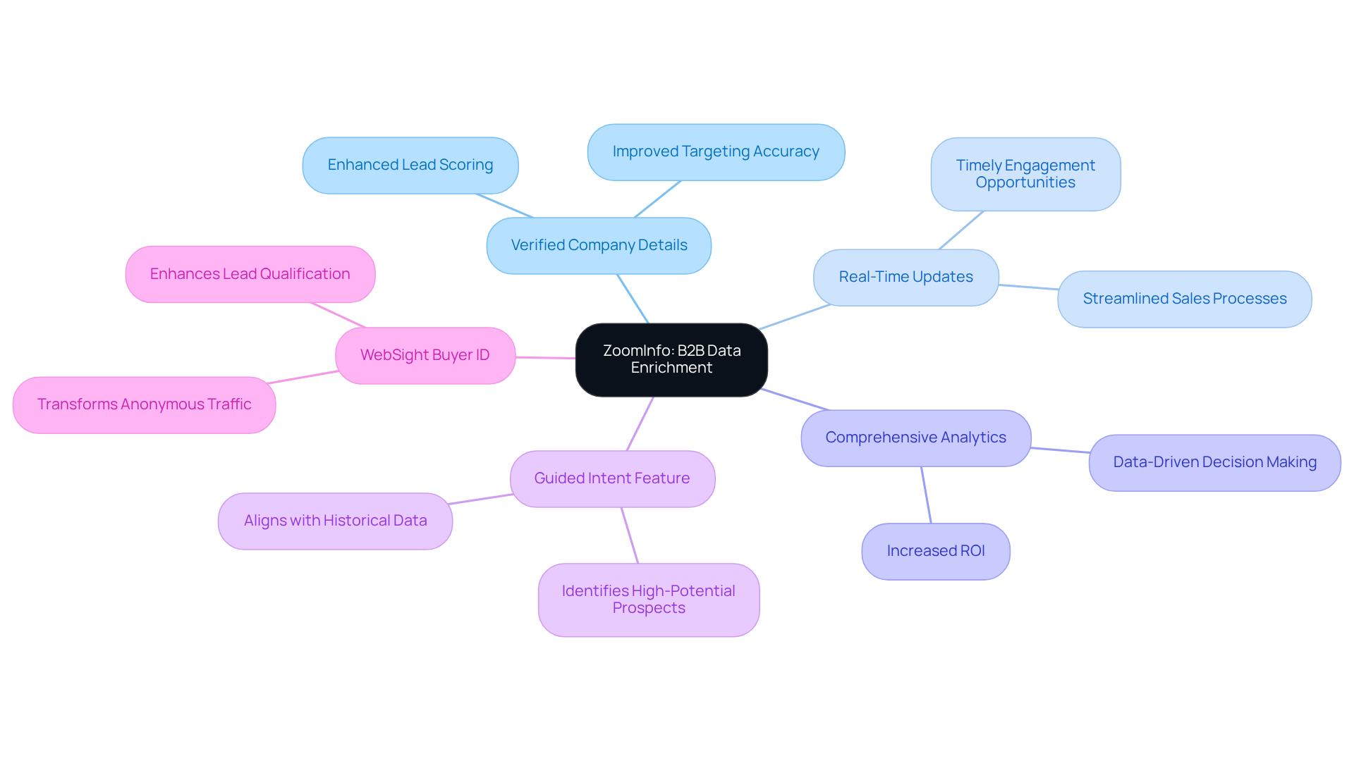 Start at the center with ZoomInfo's main offerings, then explore the branches to see how each feature leads to specific benefits and outcomes for marketing teams. Start at the center with ZoomInfo's main offerings, then explore the branches to see how each feature leads to specific benefits and outcomes for marketing teams.