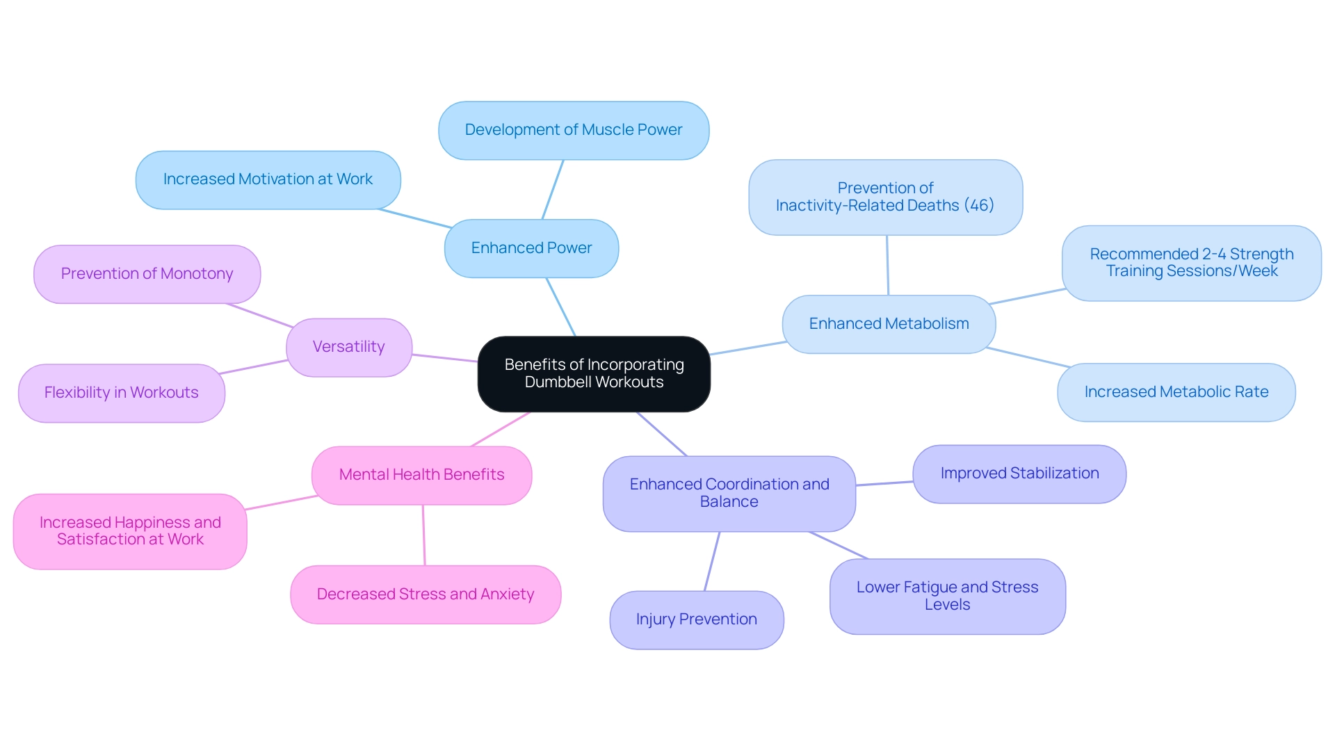 The central node represents the overall benefits of dumbbell workouts, with branches illustrating distinct benefits, each color-coded for clarity.