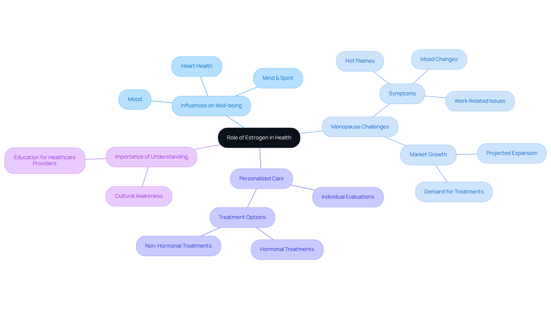 This mindmap illustrates how estrogen affects various aspects of health. Start at the center with the main topic, then explore the branches to see how estrogen influences mood, heart health, and menopause challenges, along with personalized care options. Each branch represents a different area of focus, helping you understand the interconnectedness of these issues.