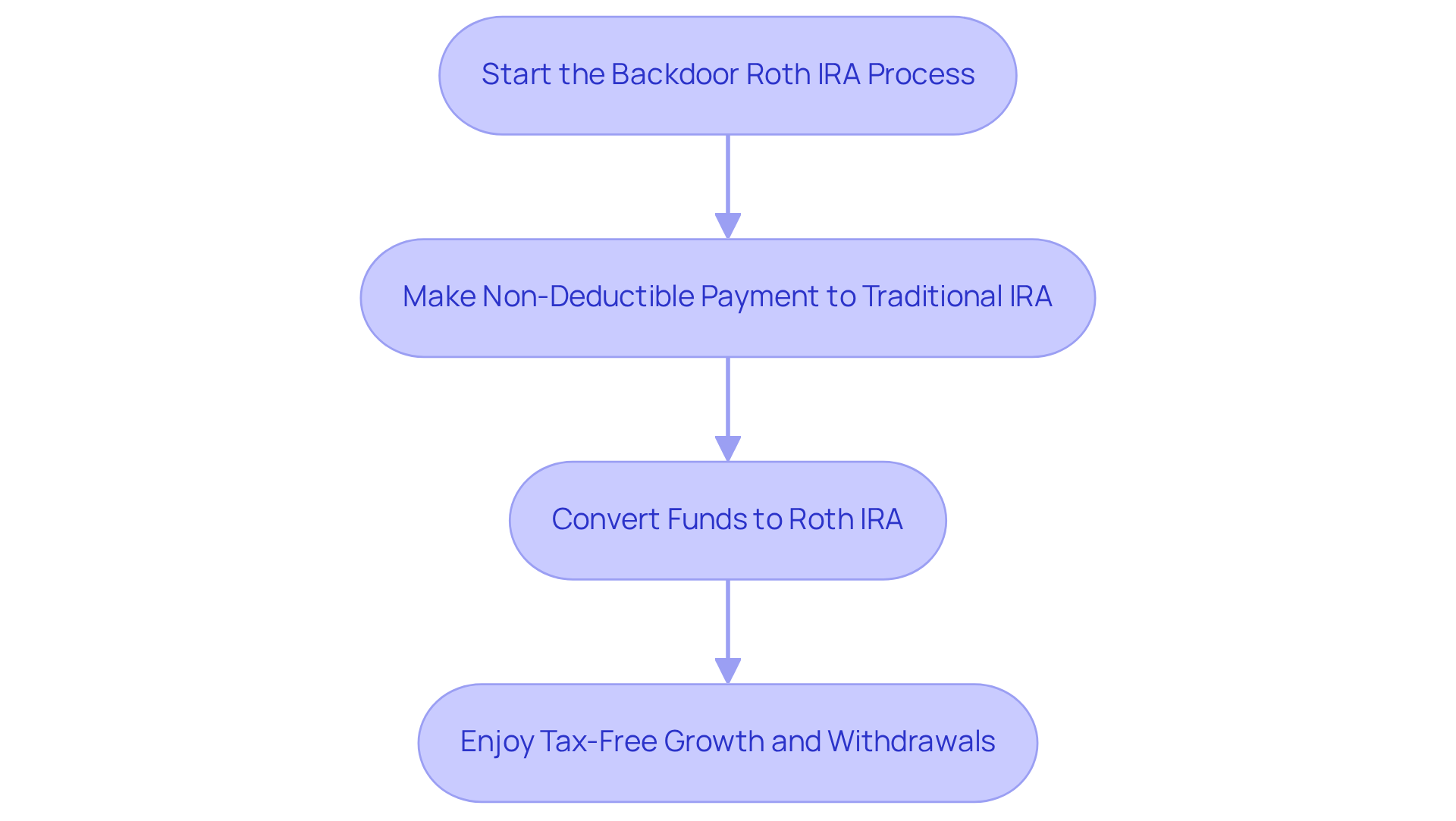 How to Do a Backdoor Roth Conversion: Step-by-Step Guide - Bright Advisers