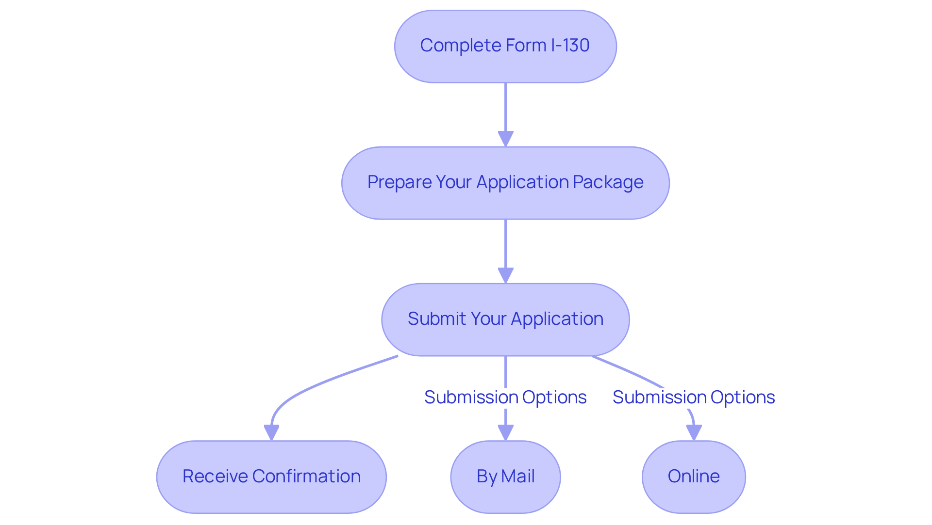Follow the arrows to see how to submit your application step by step. Each box represents a stage in the process, and the sub-boxes under 'Submit Your Application' show your options for submission.