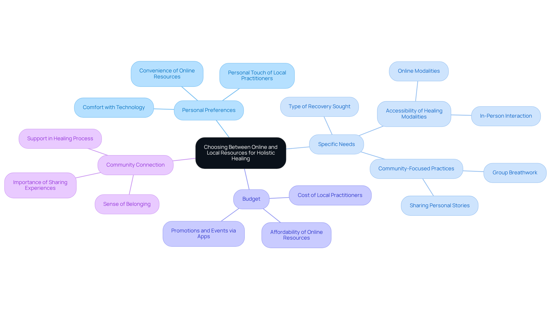 The central node represents your decision-making process, while the branches show the key factors to consider. Each color-coded branch highlights a different aspect of your choice, helping you visualize how they all connect to your holistic healing journey. The central node represents your decision-making process, while the branches show the key factors to consider. Each color-coded branch highlights a different aspect of your choice, helping you visualize how they all connect to your holistic healing journey.