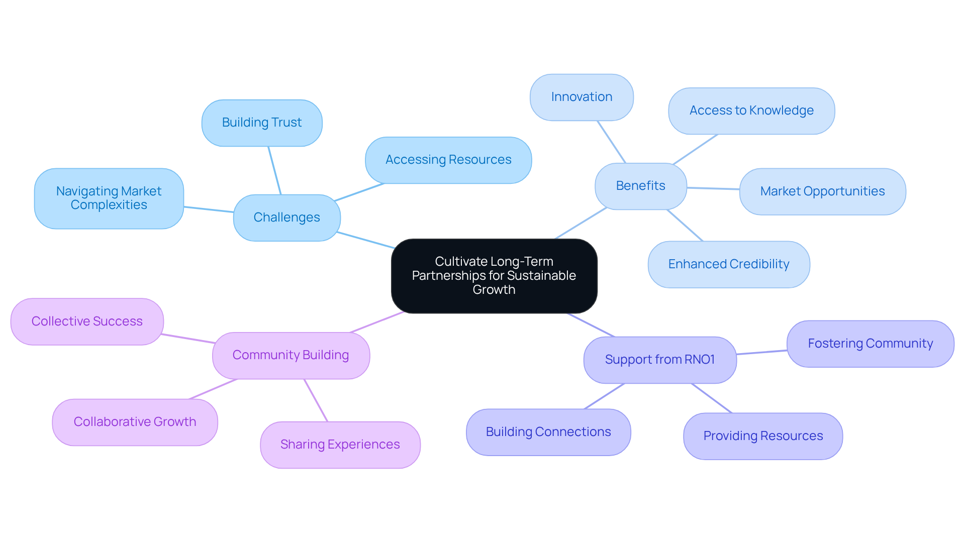 The central node represents the main theme, while branches show the challenges, benefits, and support related to building partnerships. Each color-coded branch helps you easily identify different aspects of the discussion. The central node represents the main theme, while branches show the challenges, benefits, and support related to building partnerships. Each color-coded branch helps you easily identify different aspects of the discussion.
