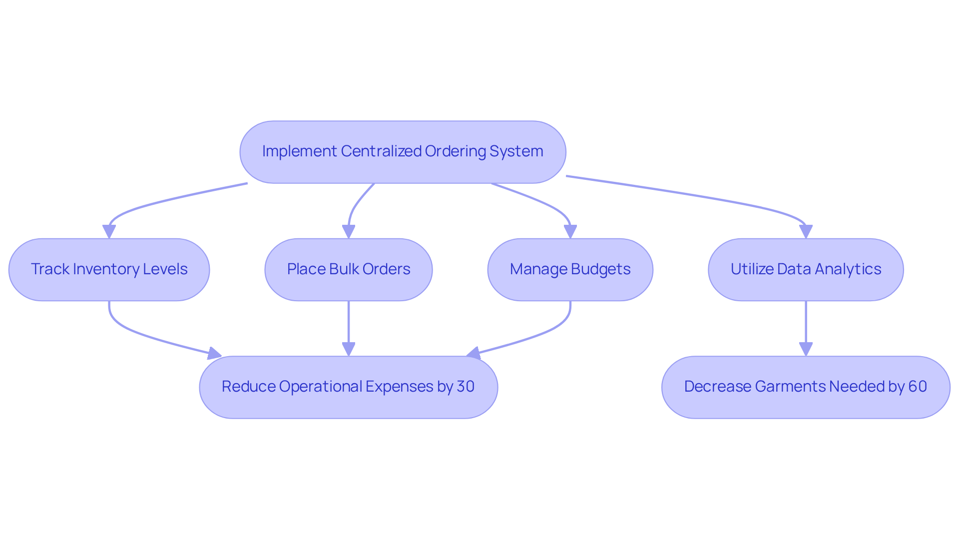 Follow the arrows to see how implementing a centralized ordering system leads to better inventory management, cost savings, and improved efficiency in operations. Follow the arrows to see how implementing a centralized ordering system leads to better inventory management, cost savings, and improved efficiency in operations.