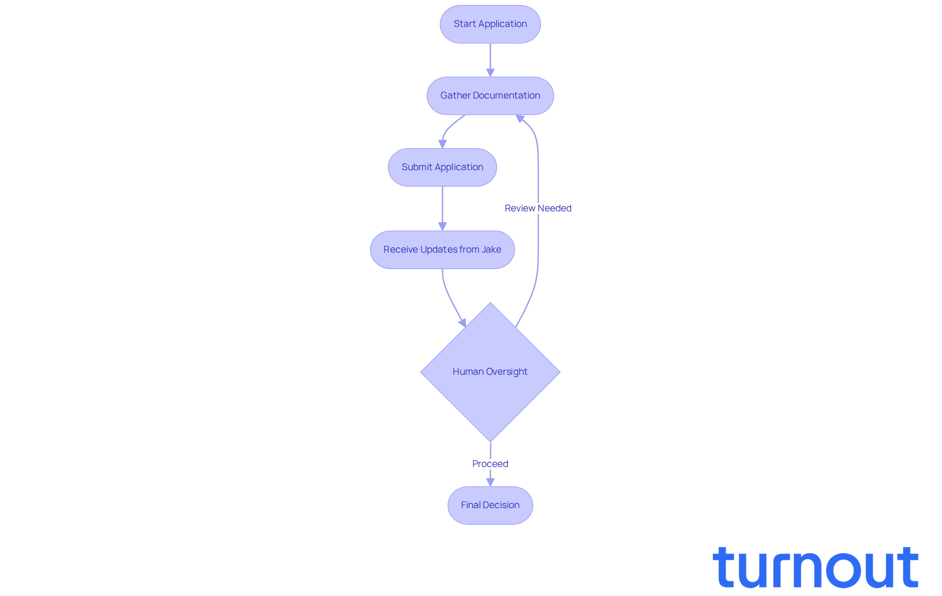 Each box represents a step in your SSDI application journey. Follow the arrows to see how you move from one step to the next, with Jake and our advocates guiding you along the way.