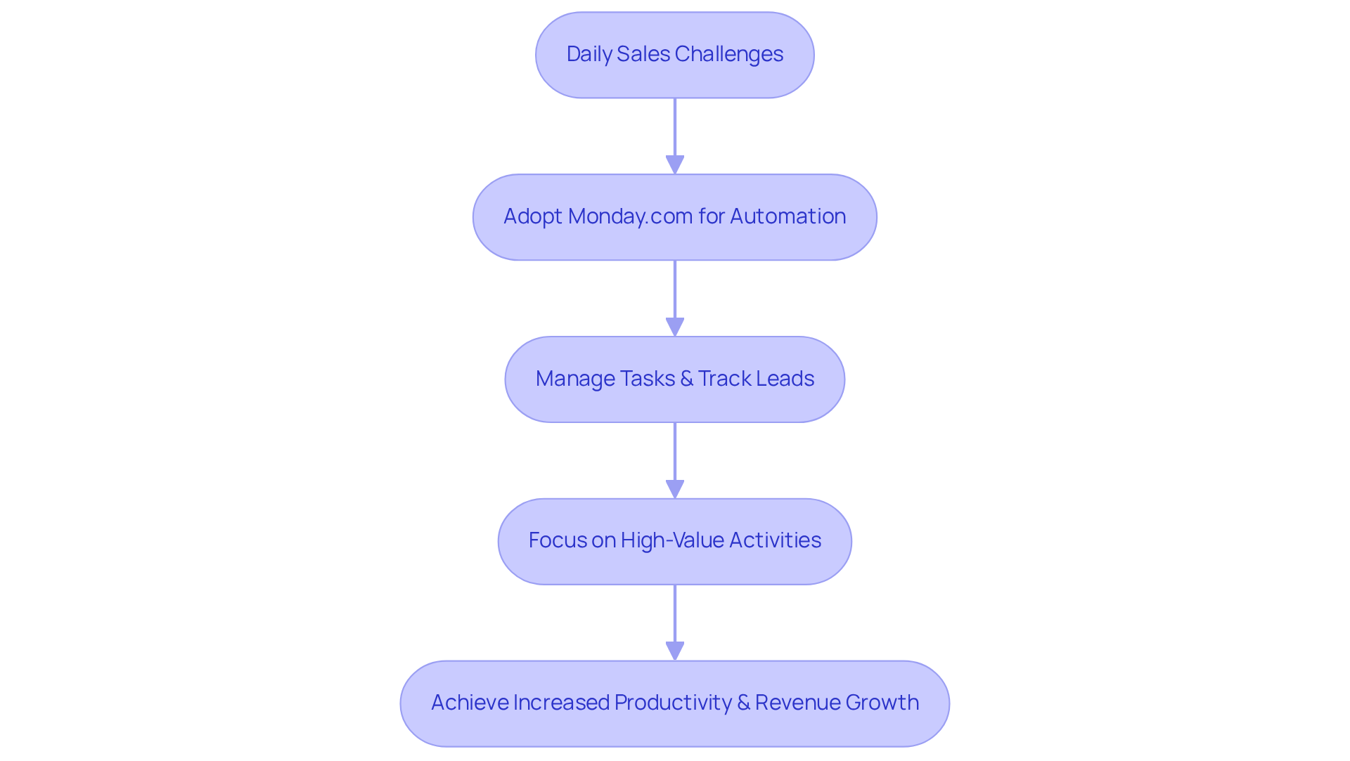 This flowchart shows the journey from facing daily sales challenges to achieving greater productivity and revenue growth through automation. Each step represents a key part of the process, guiding you through how adopting tools like Monday.com can lead to success.