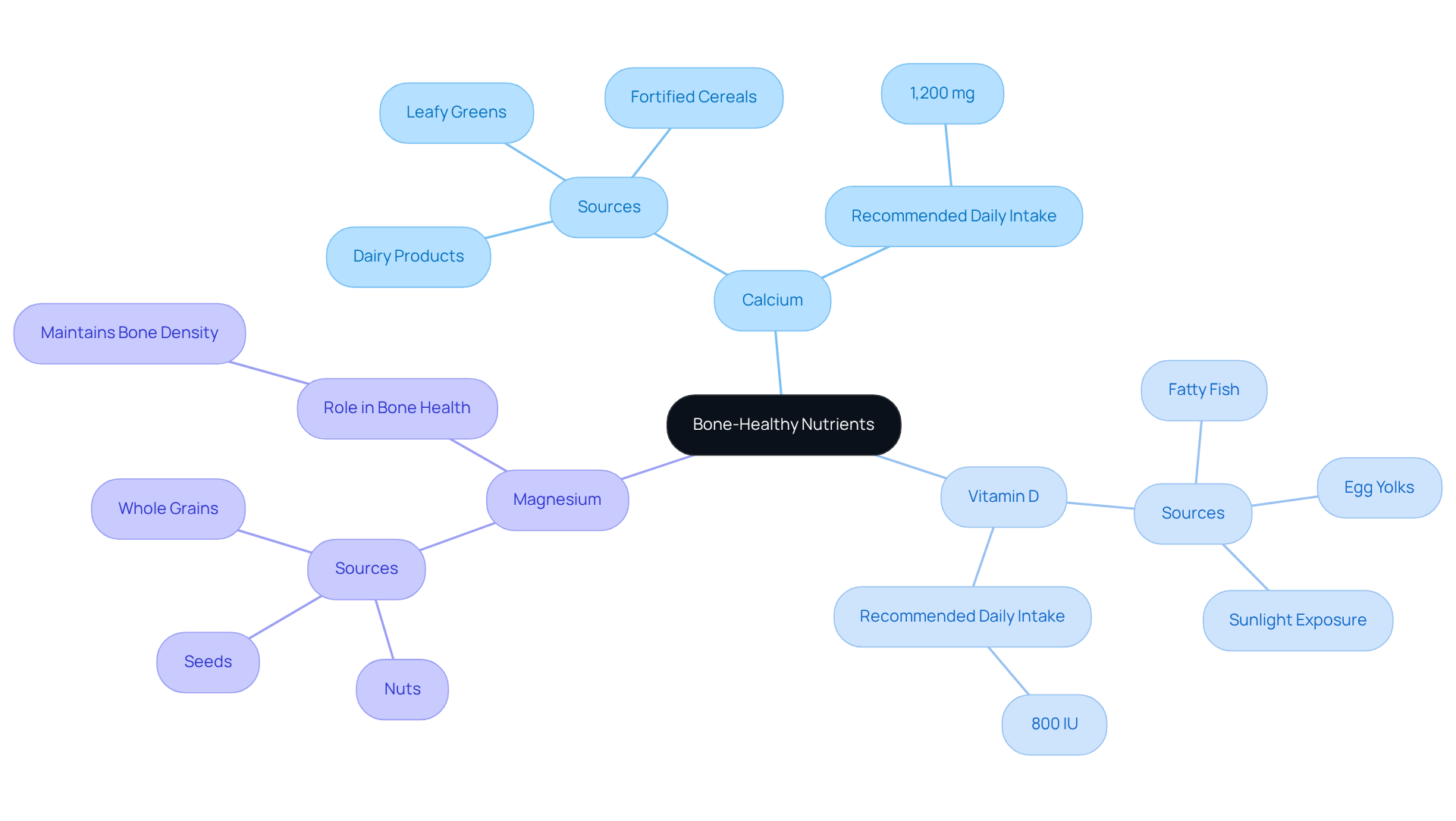 This mindmap shows the essential nutrients for bone health. Start at the center with 'Bone-Healthy Nutrients', then explore each branch to see what nutrients are important, where to find them, and how much you should aim for daily. This mindmap shows the essential nutrients for bone health. Start at the center with 'Bone-Healthy Nutrients', then explore each branch to see what nutrients are important, where to find them, and how much you should aim for daily.