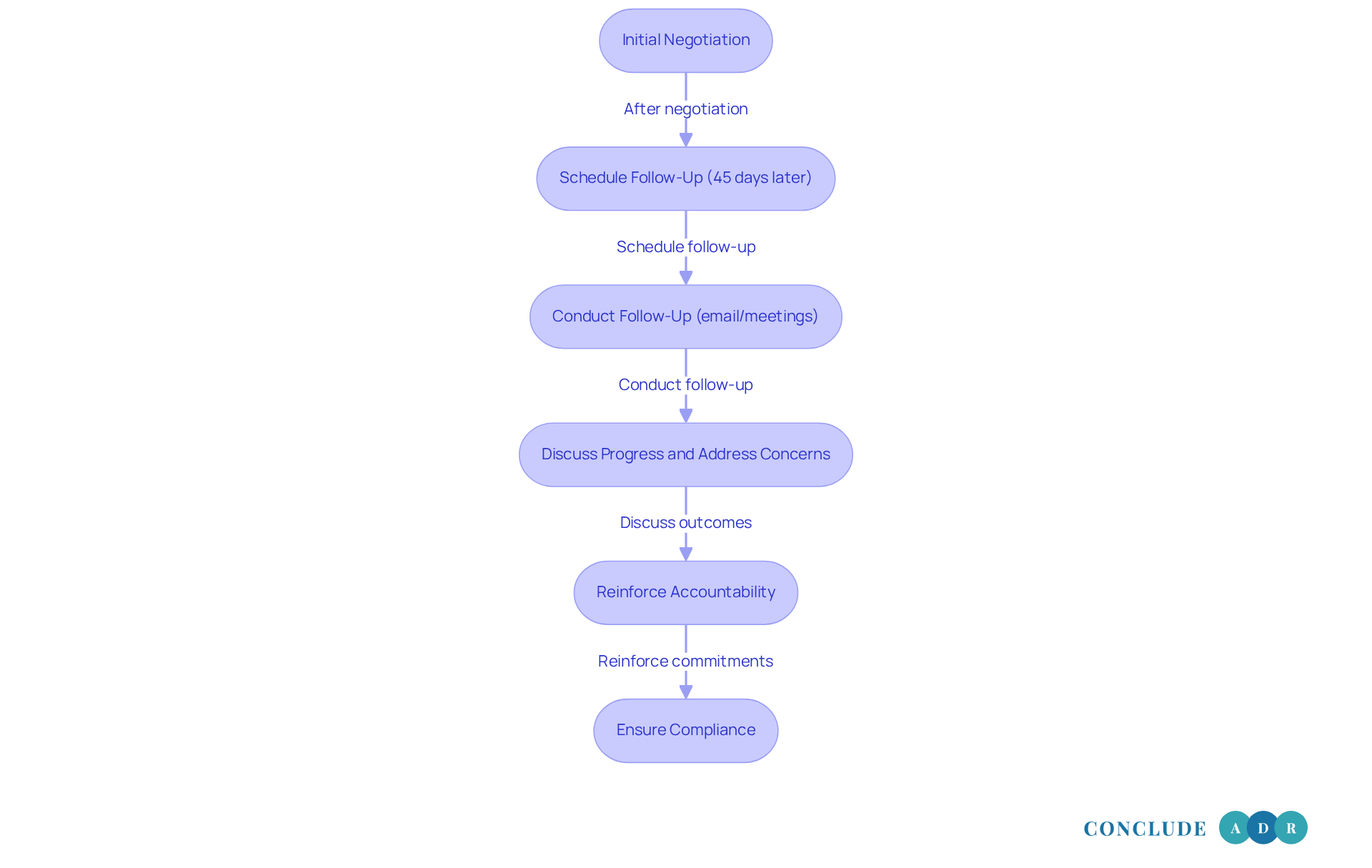 Each step in the flowchart shows what to do after negotiations. Follow the arrows to see how the process unfolds, from scheduling follow-ups to ensuring everyone sticks to the agreements.