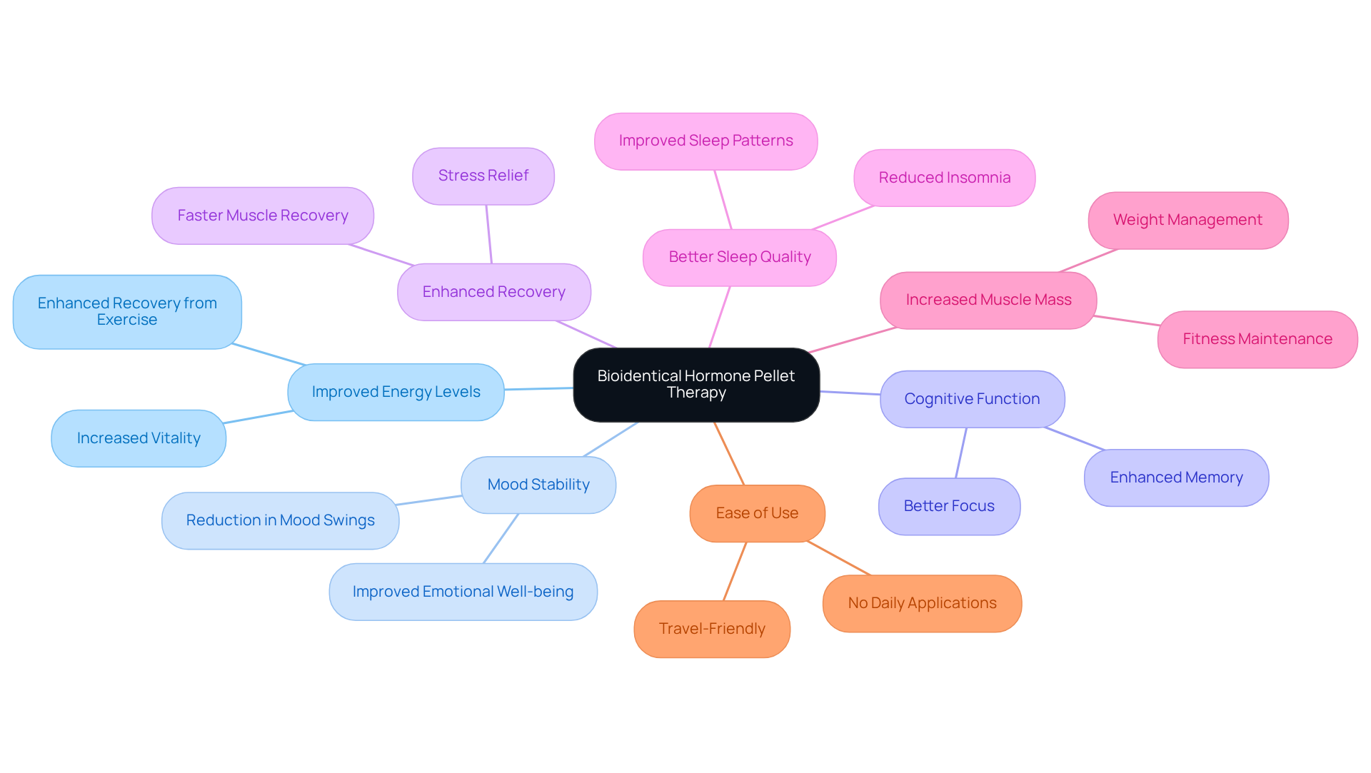 The central node represents the therapy itself, while the branches show the various benefits it offers. Each color-coded branch highlights a different aspect of wellness, making it easy to see how this therapy can enhance your life. The central node represents the therapy itself, while the branches show the various benefits it offers. Each color-coded branch highlights a different aspect of wellness, making it easy to see how this therapy can enhance your life.