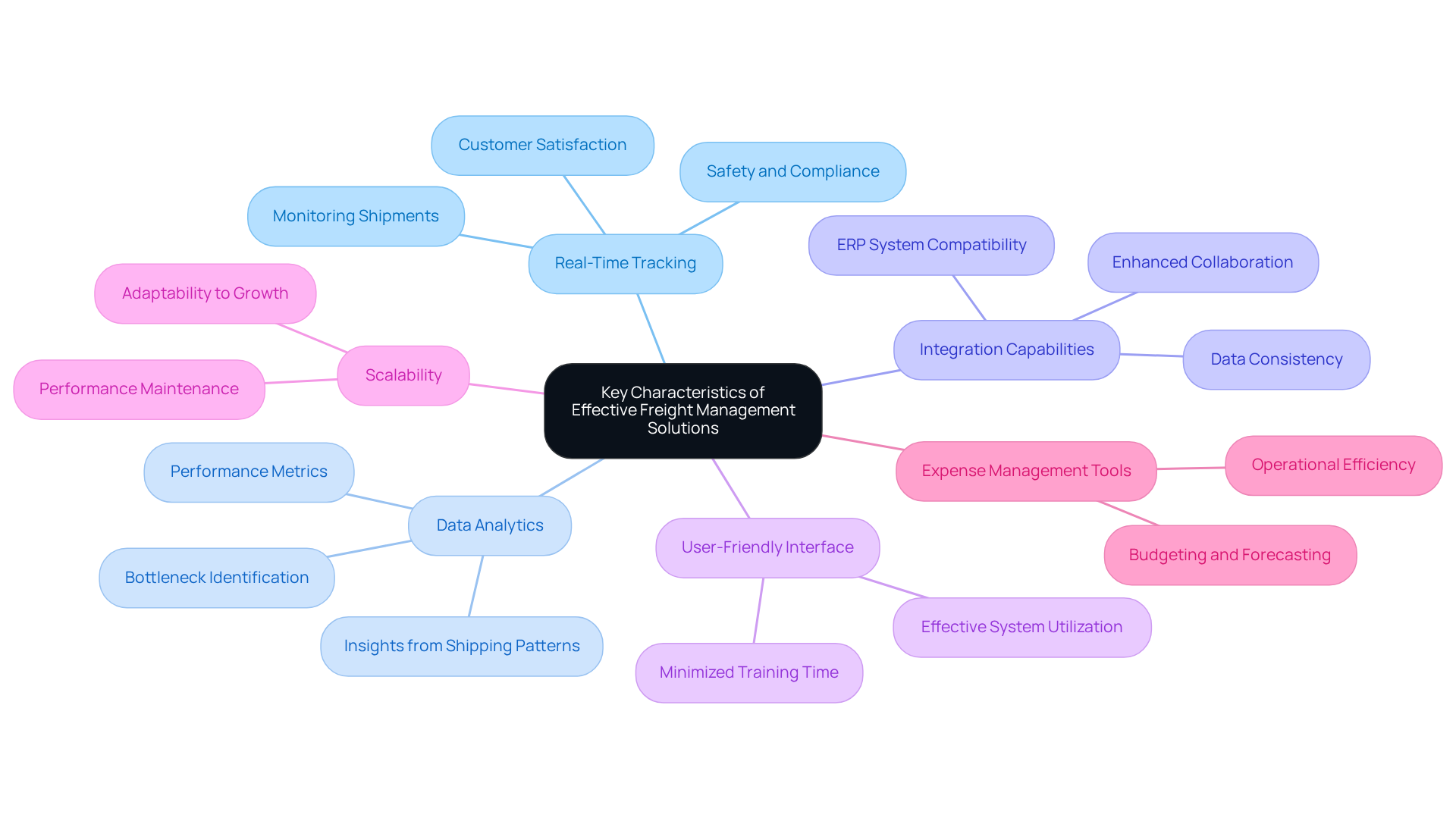 The central node represents the main topic, while each branch highlights a key characteristic of freight management solutions. Sub-branches provide additional details about each feature, helping you understand how they contribute to effective logistics management.