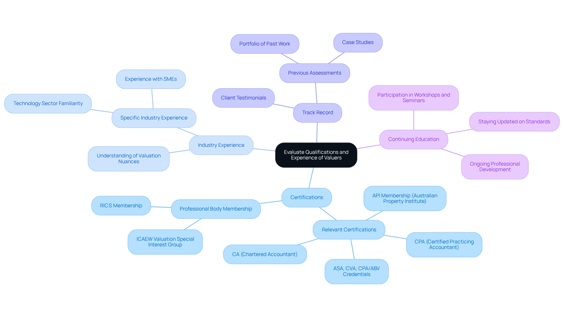 This mindmap helps you navigate the important factors to consider when choosing a business appraiser. Start at the center with the main topic, then follow the branches to explore each key factor and its details. Each color-coded branch represents a different aspect of evaluation, making it easy to understand what to look for.