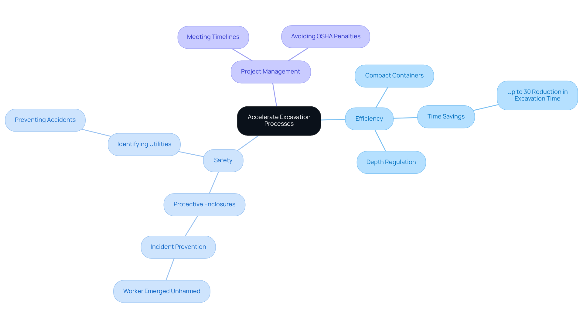 The central node represents the main focus on improving excavation processes. Each branch highlights a key area of improvement, with sub-branches detailing specific benefits or considerations. Follow the branches to explore how these elements work together to enhance overall excavation efficiency and safety.