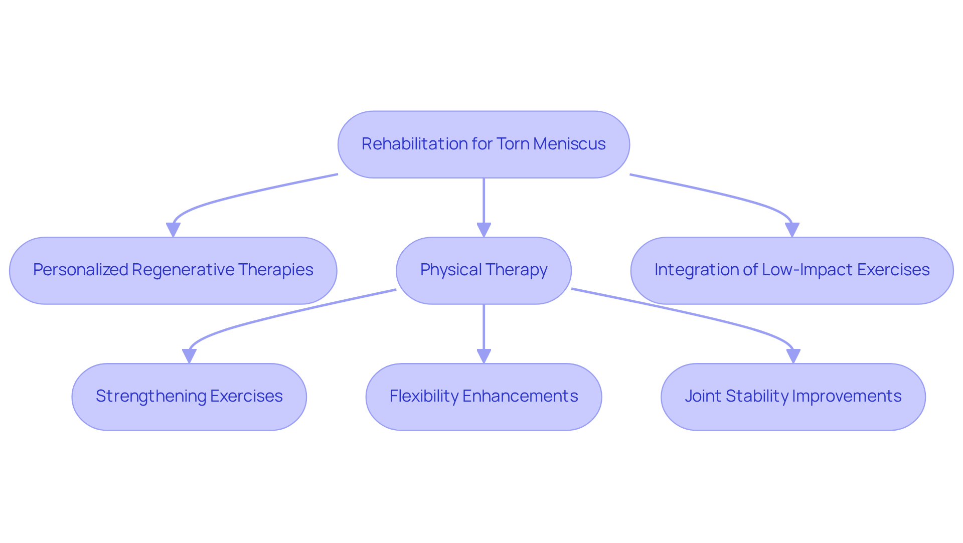 Follow the arrows to see the steps in your rehabilitation journey. Each box represents a stage or type of exercise that helps you recover and regain mobility.