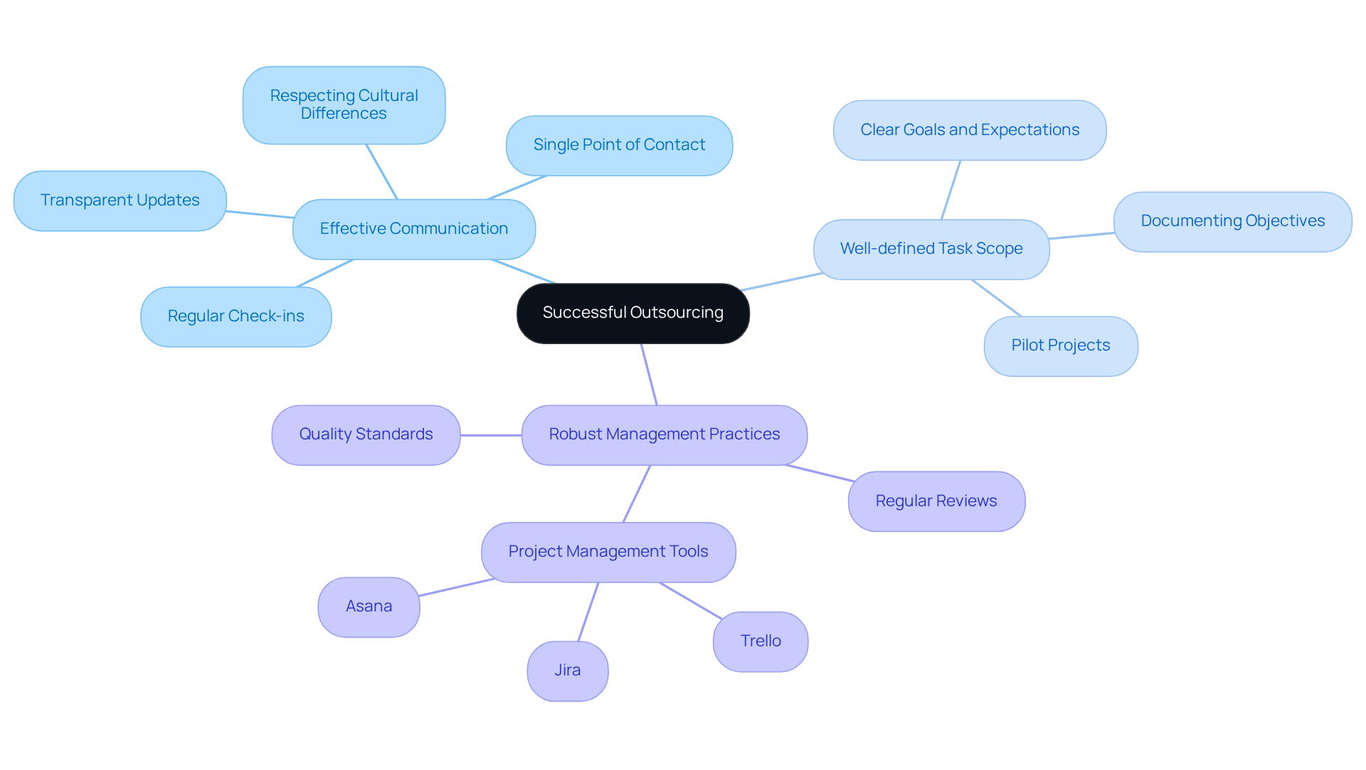 The center represents the main idea of successful outsourcing, while the branches show the critical elements that contribute to it. Each sub-branch provides additional details or actions related to those elements.