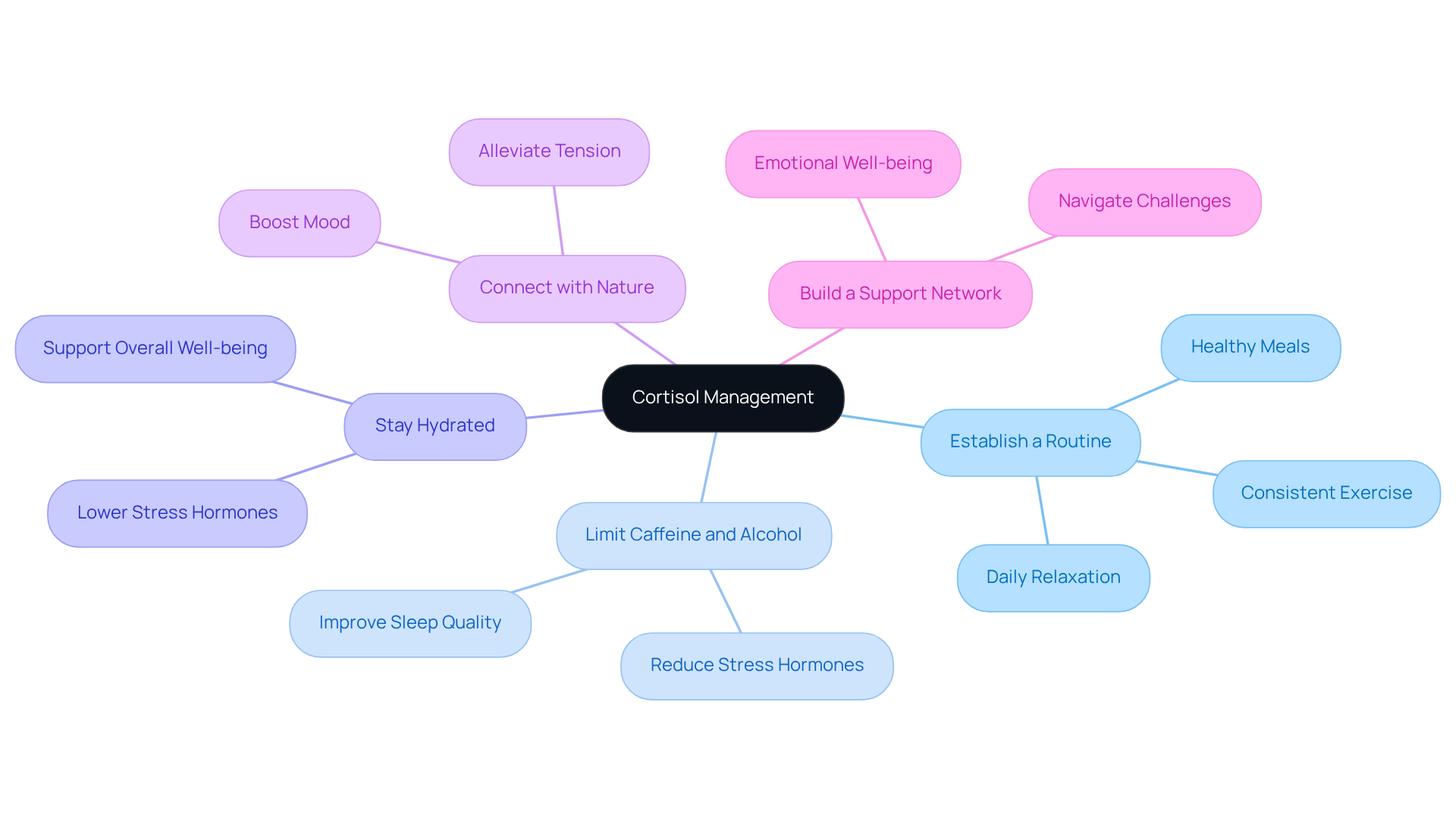 The central node represents the goal of managing cortisol levels. Each branch shows a specific lifestyle change that can help, with further details available on the sub-branches. This layout helps you see how each change contributes to feeling more balanced and in control.