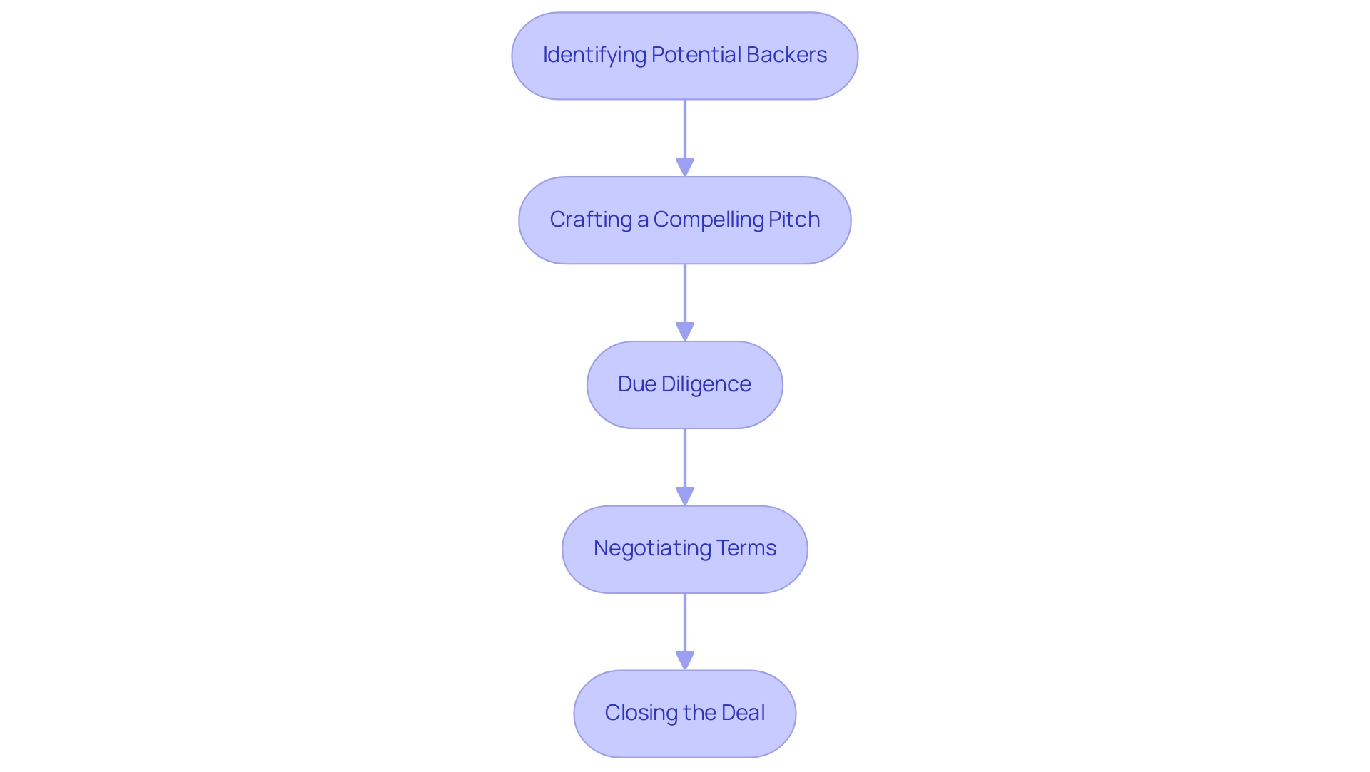 Each box represents a step in the angel investing process, and the arrows indicate the sequential flow between steps.