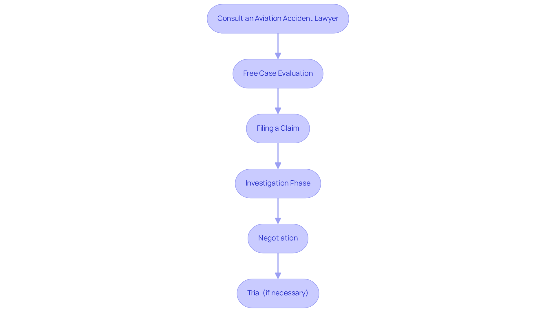 Each box represents a step you need to take after an aviation accident. Follow the arrows to see how each step leads to the next, guiding you through the legal journey.