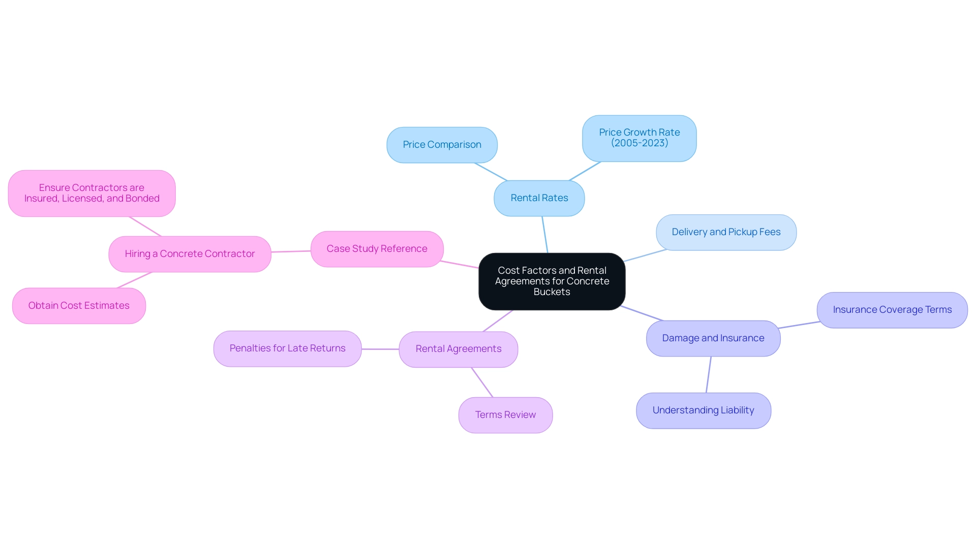 The central node represents the overall topic, with branches indicating key cost factors and their respective details.