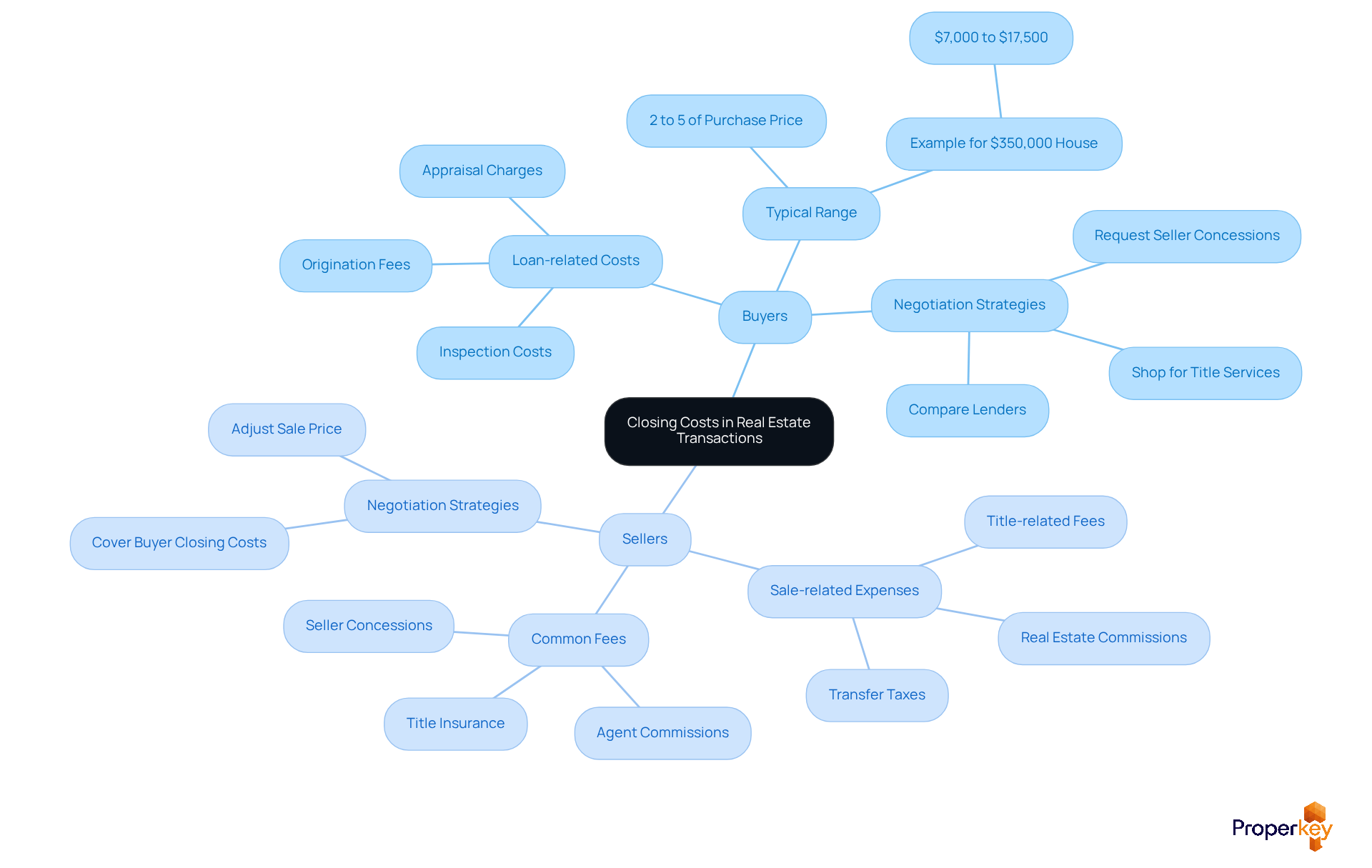 This mindmap helps you visualize who pays what in closing costs during a real estate transaction. Start at the center with the main topic, then explore the branches to see the specific costs for buyers and sellers, along with negotiation tips to manage these expenses.